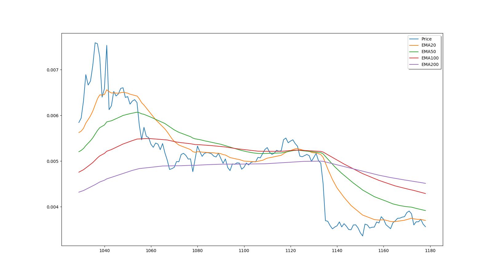 GEMIT.app Exponential Moving Averages