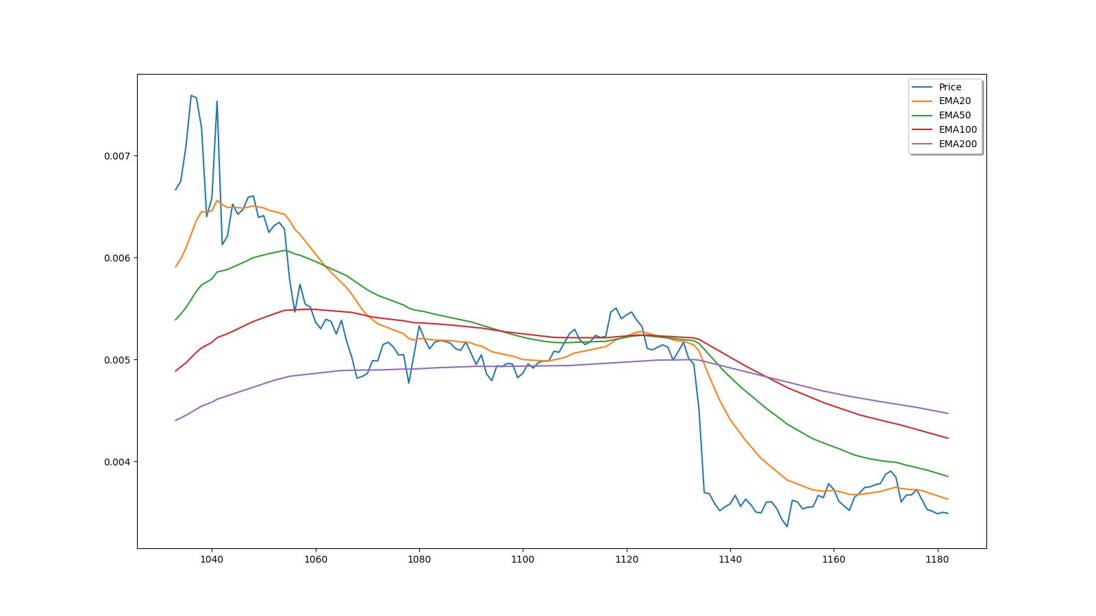 GEMIT.app Exponential Moving Averages