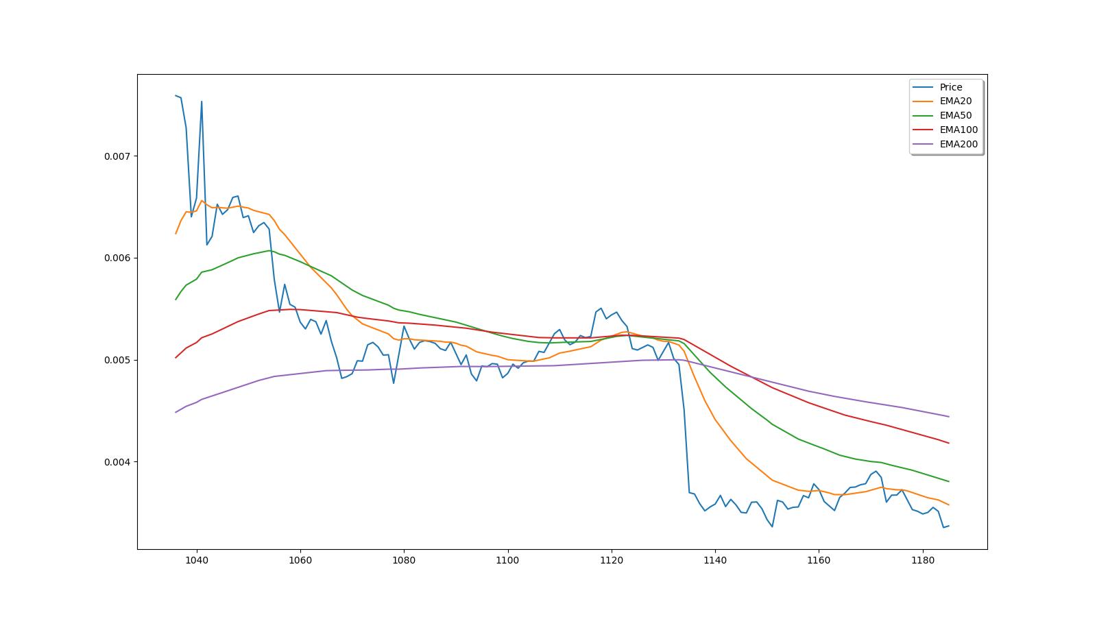 GEMIT.app Exponential Moving Averages