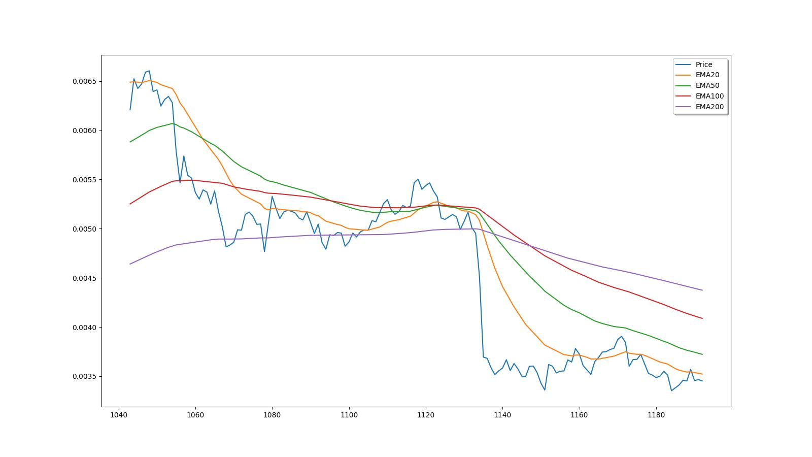 GEMIT.app Exponential Moving Averages