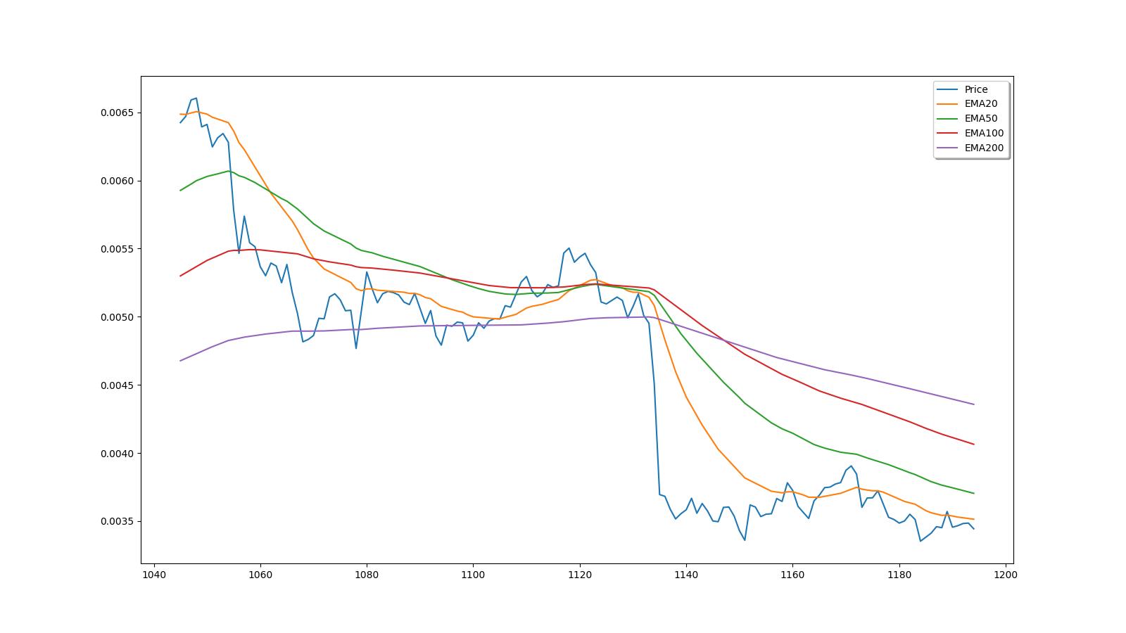 GEMIT.app Exponential Moving Averages