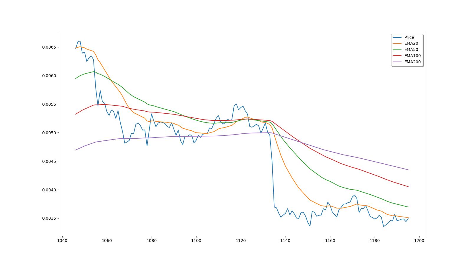 GEMIT.app Exponential Moving Averages