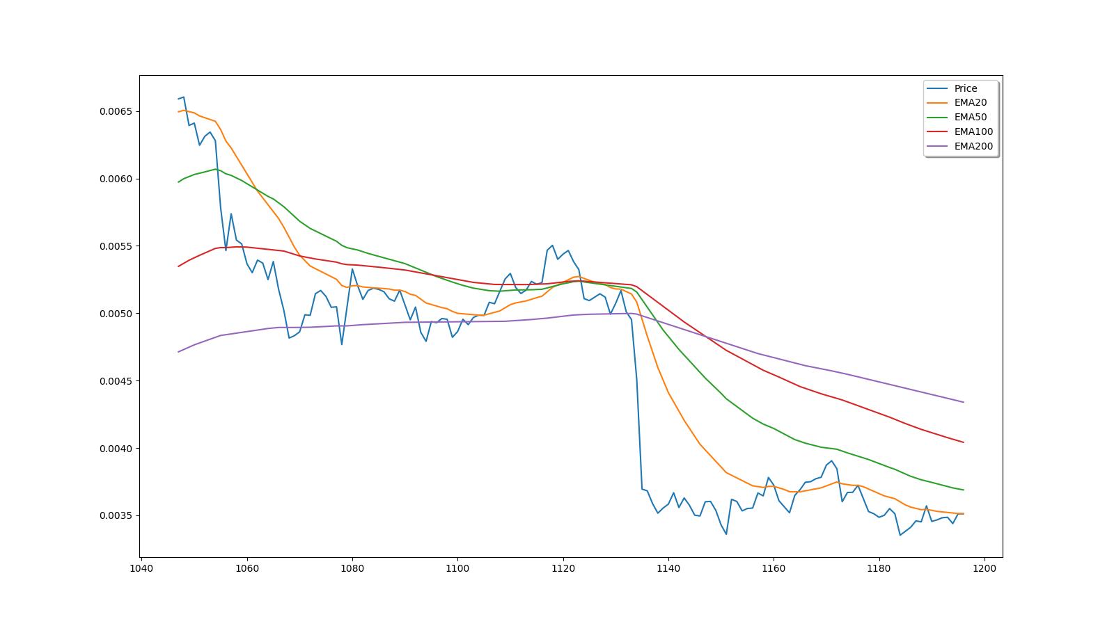 GEMIT.app Exponential Moving Averages