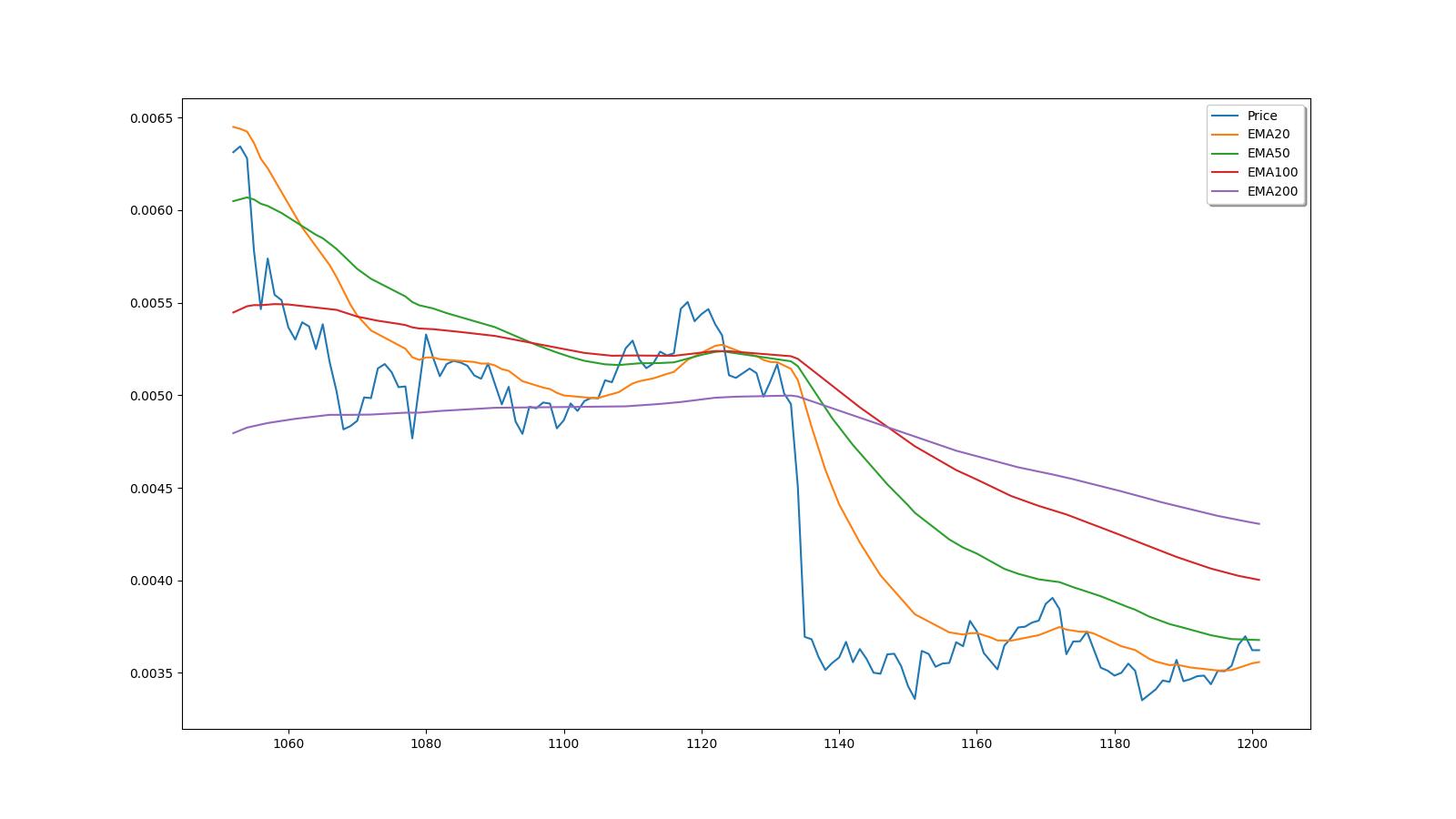GEMIT.app Exponential Moving Averages