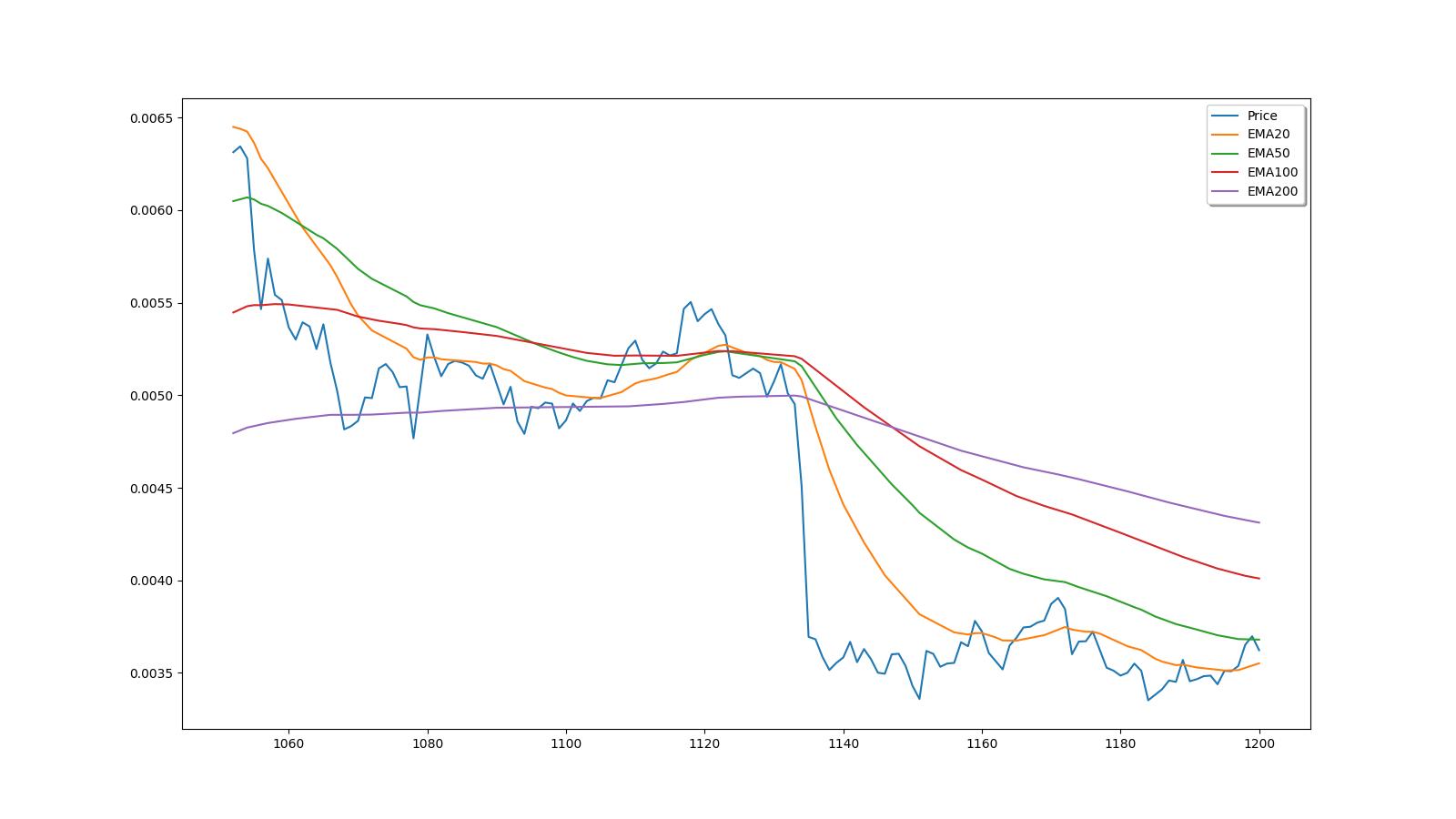 GEMIT.app Exponential Moving Averages