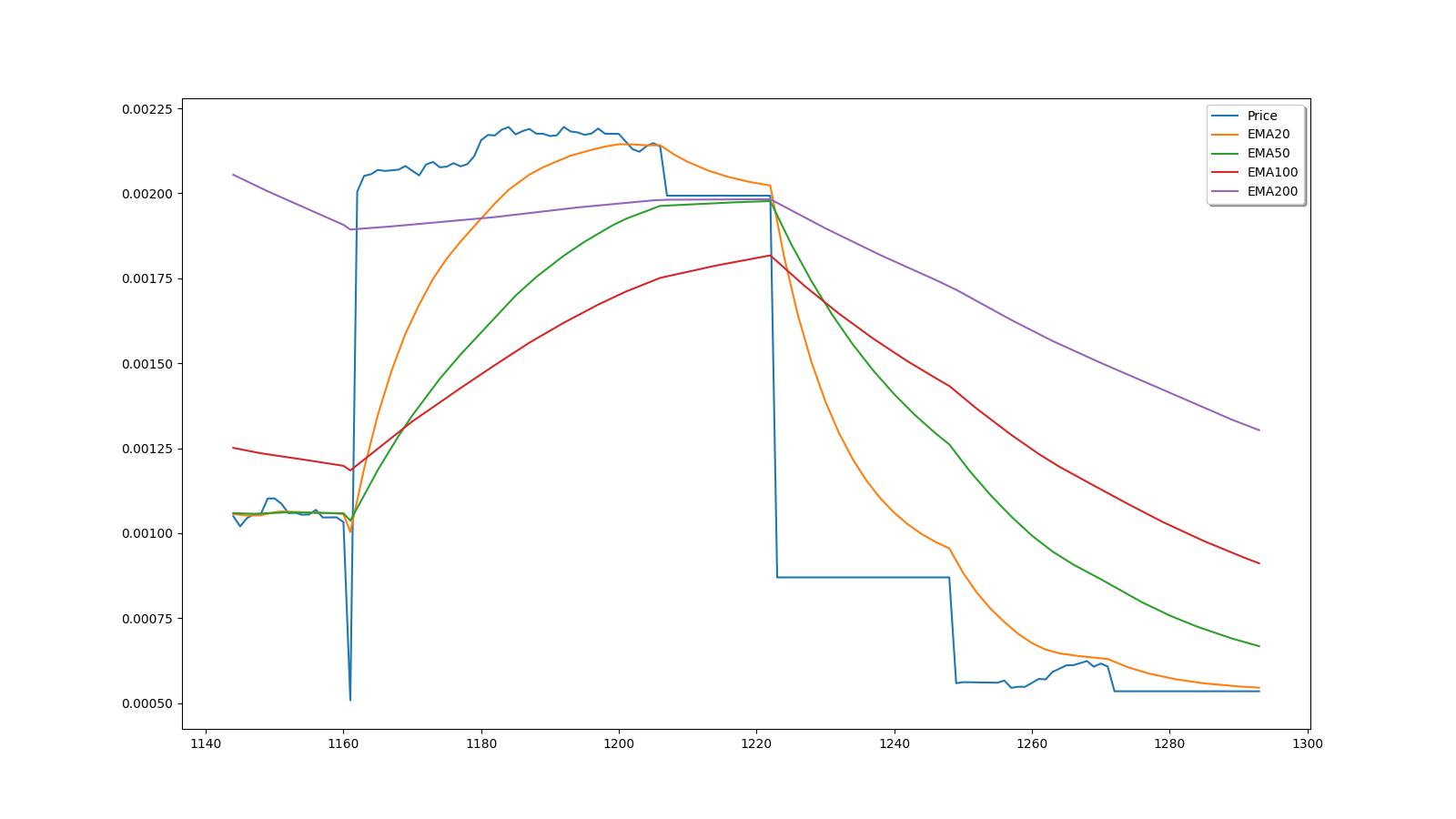 GemLink Exponential Moving Averages