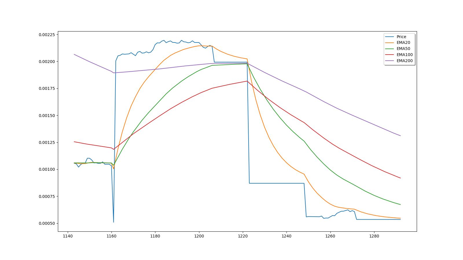 GemLink Exponential Moving Averages