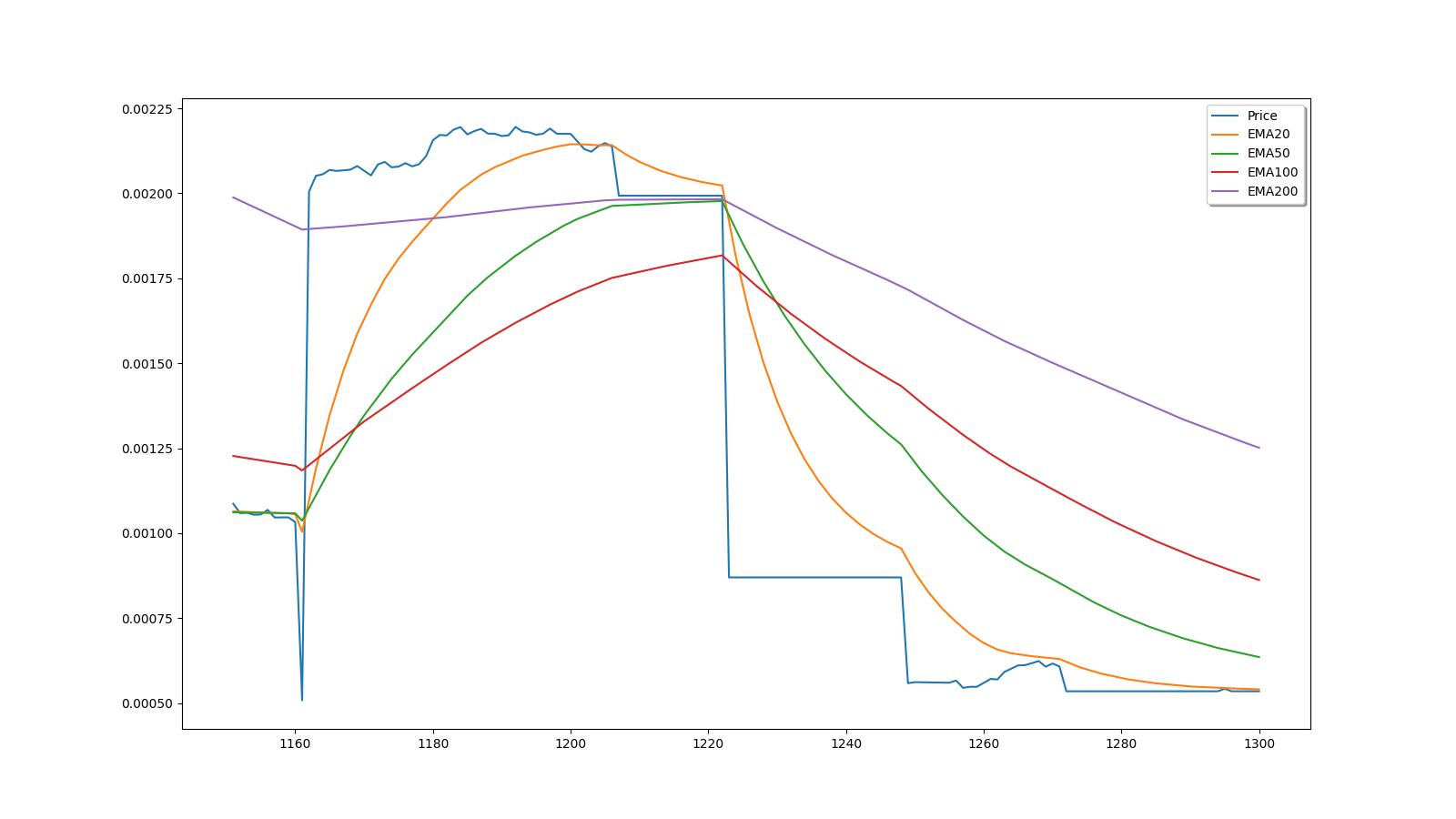 GemLink Exponential Moving Averages