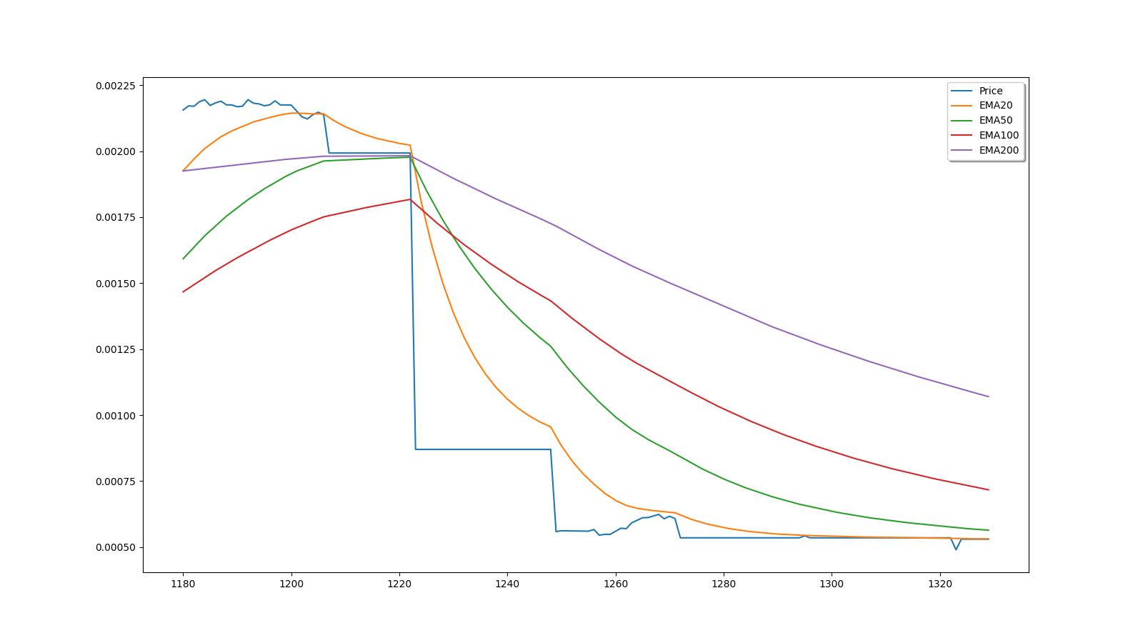 GemLink Exponential Moving Averages