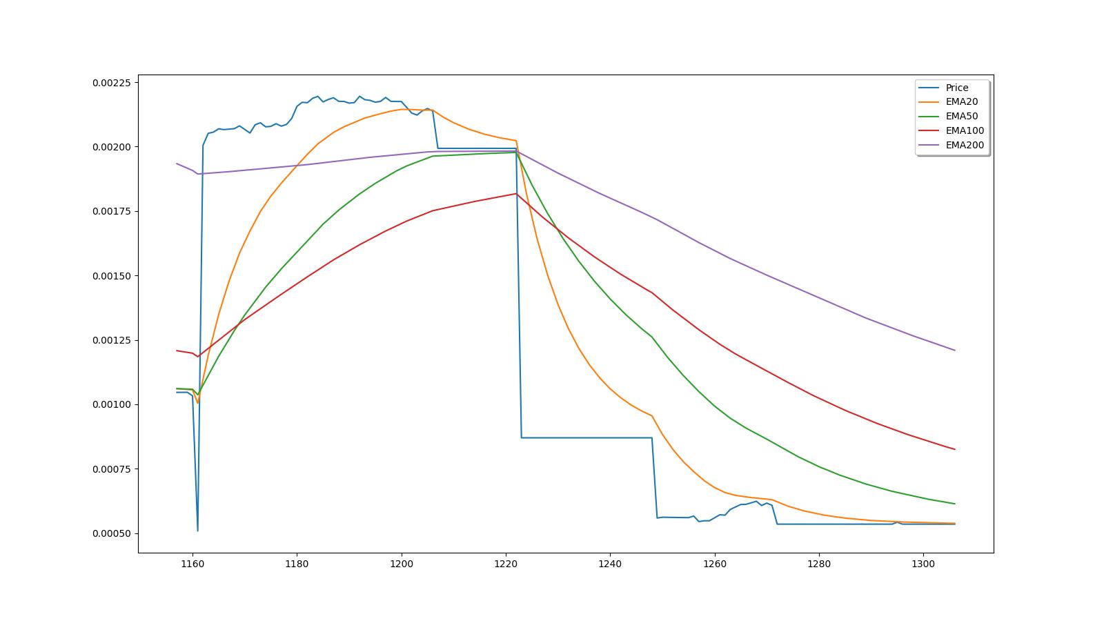 GemLink Exponential Moving Averages