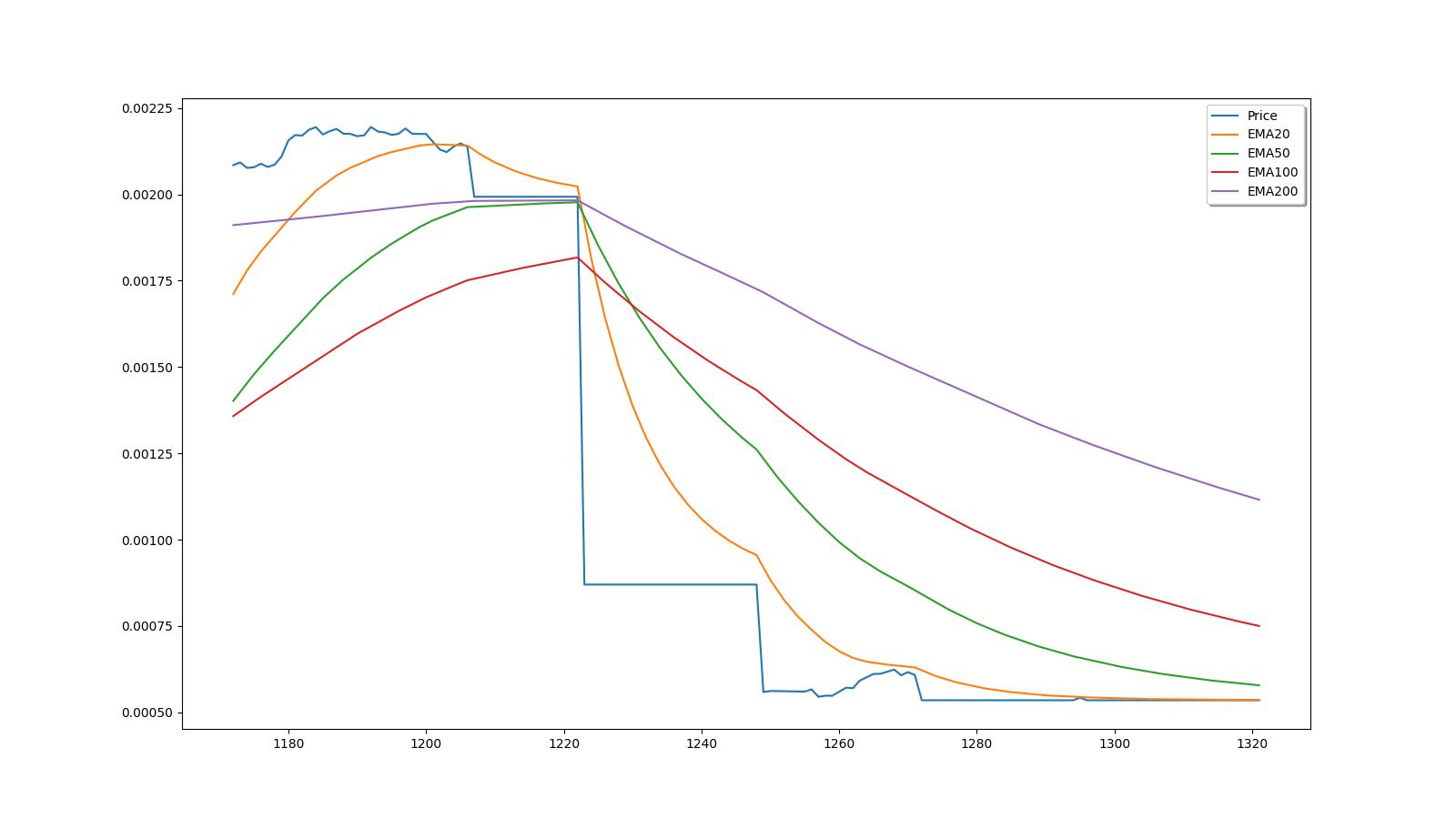 GemLink Exponential Moving Averages