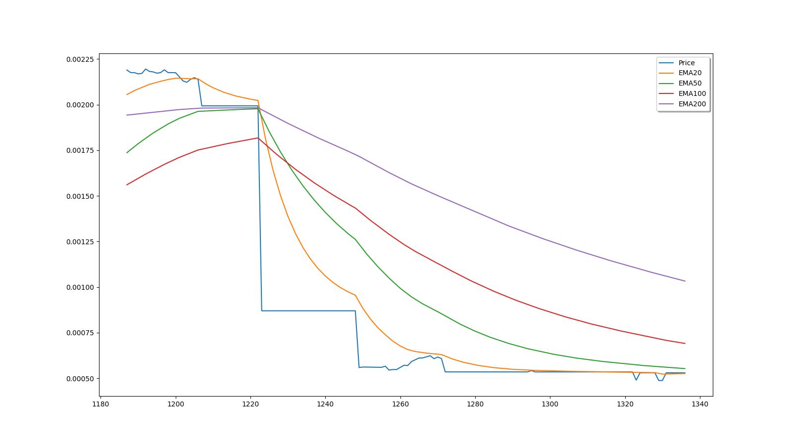GemLink Exponential Moving Averages