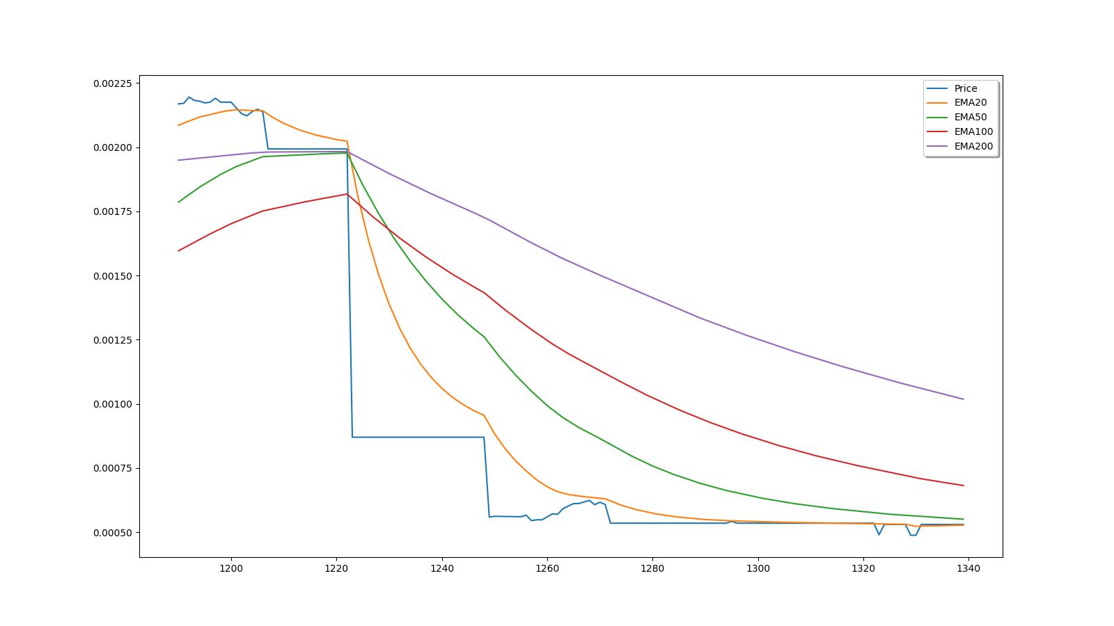 GemLink Exponential Moving Averages