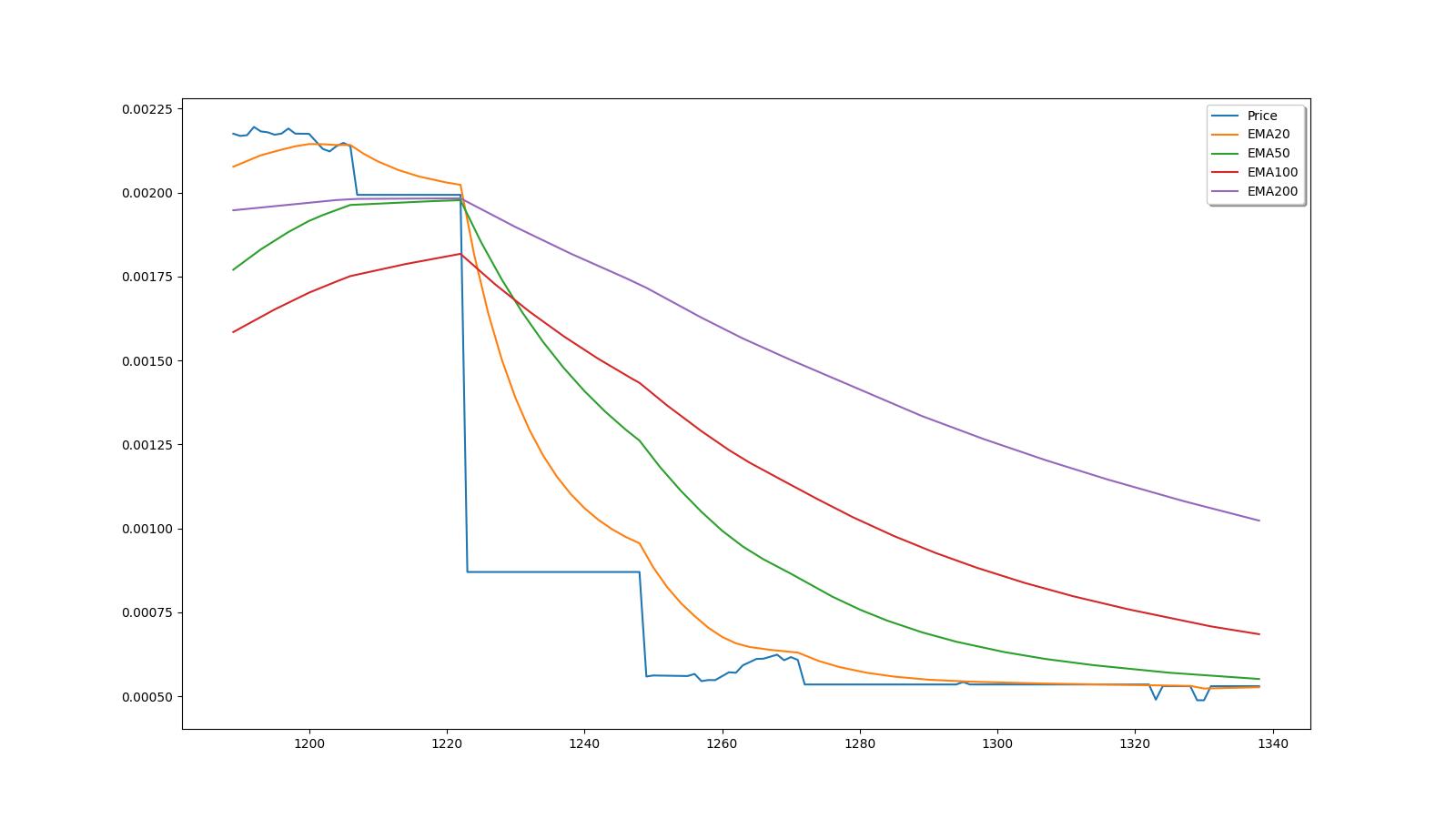 GemLink Exponential Moving Averages