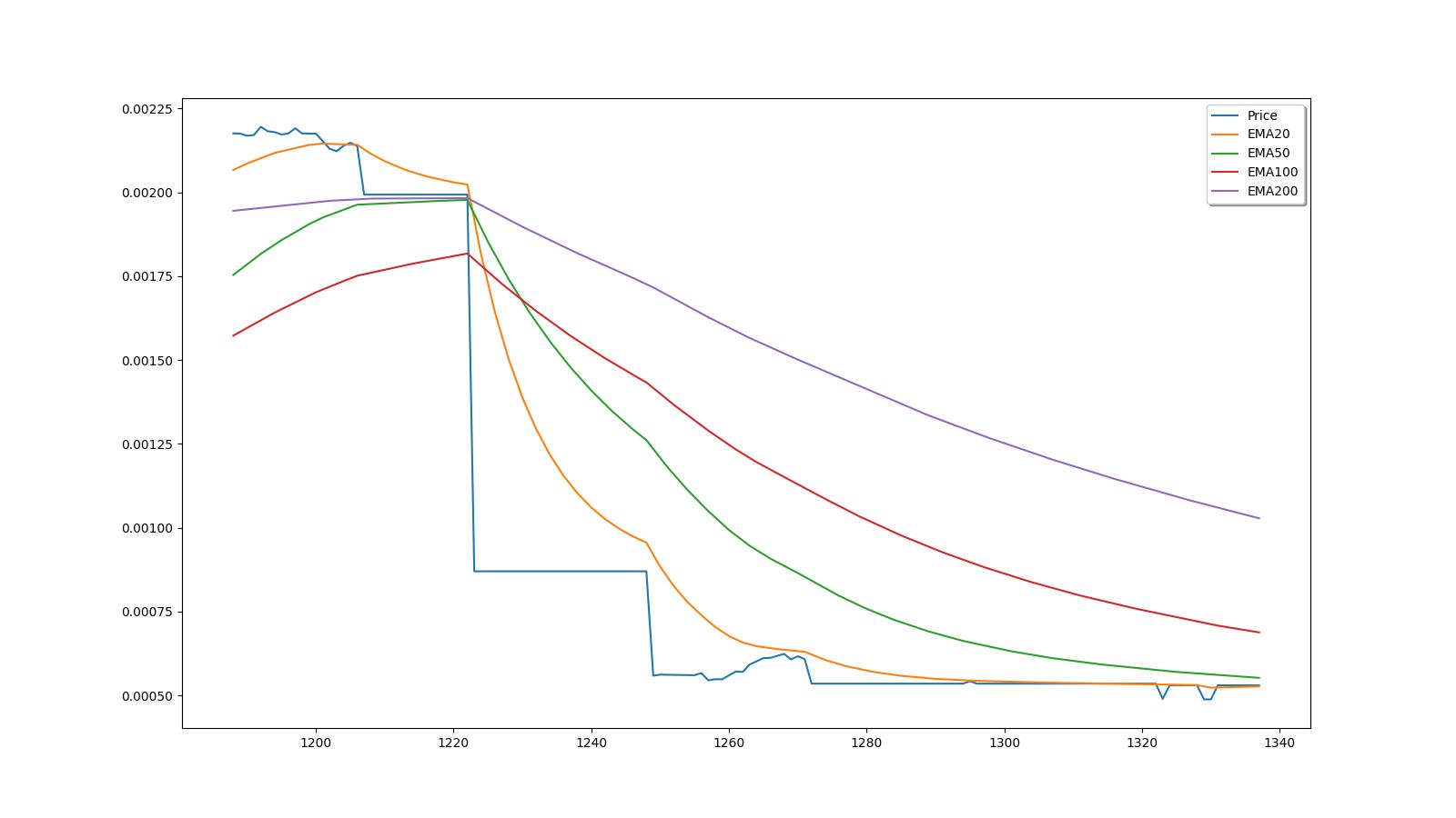 GemLink Exponential Moving Averages