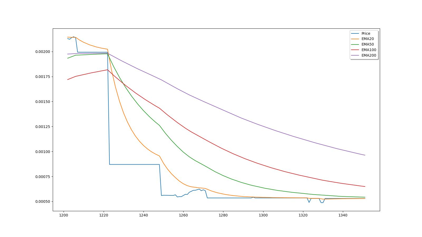 GemLink Exponential Moving Averages