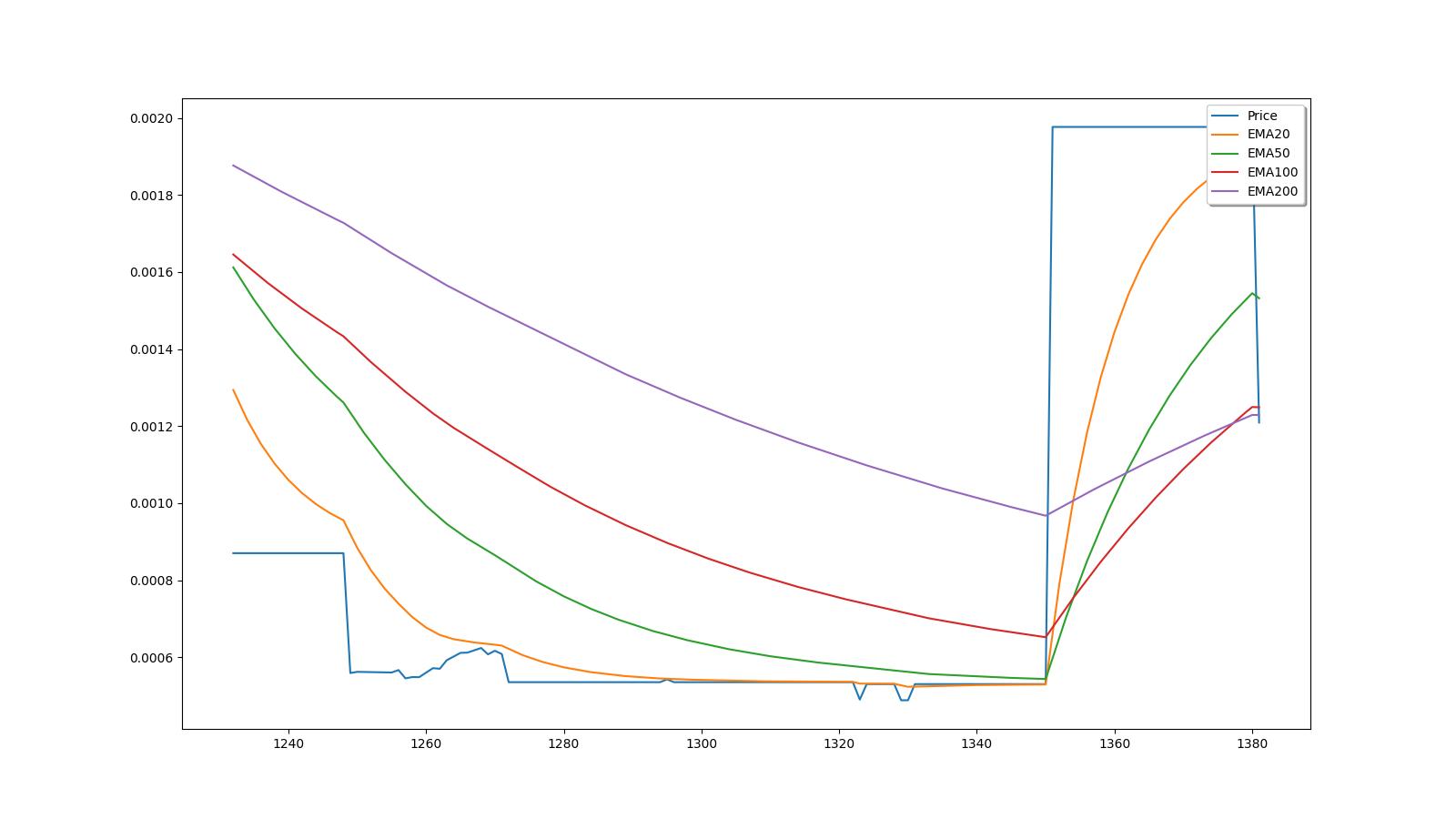GemLink Exponential Moving Averages