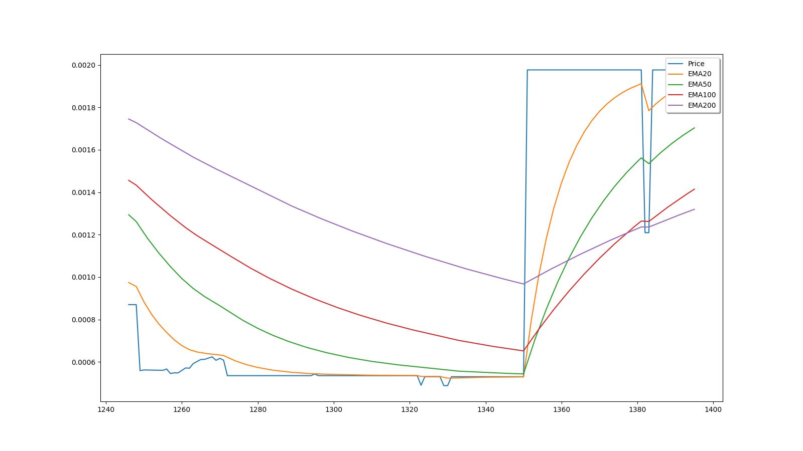 GemLink Exponential Moving Averages