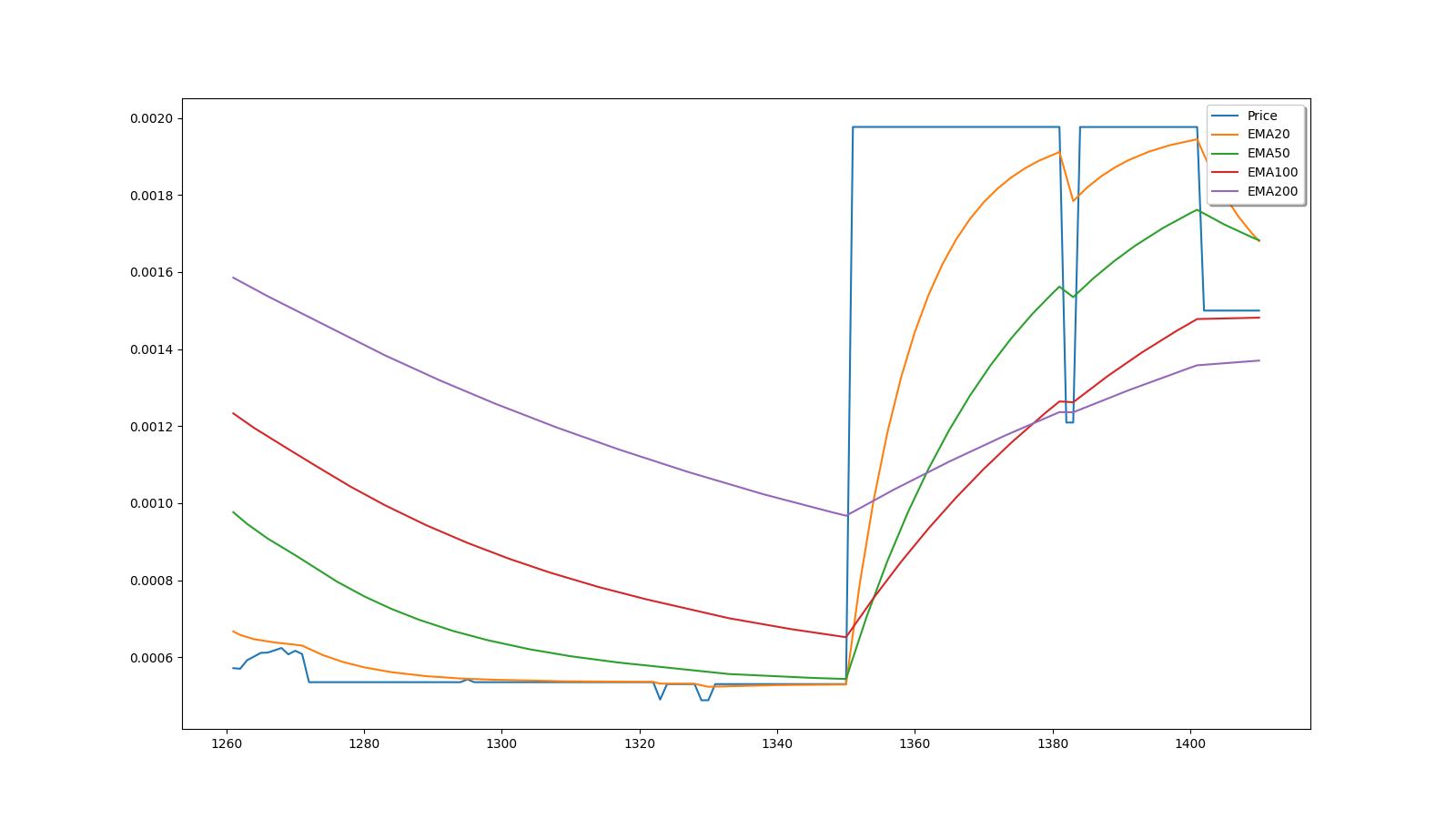 GemLink Exponential Moving Averages