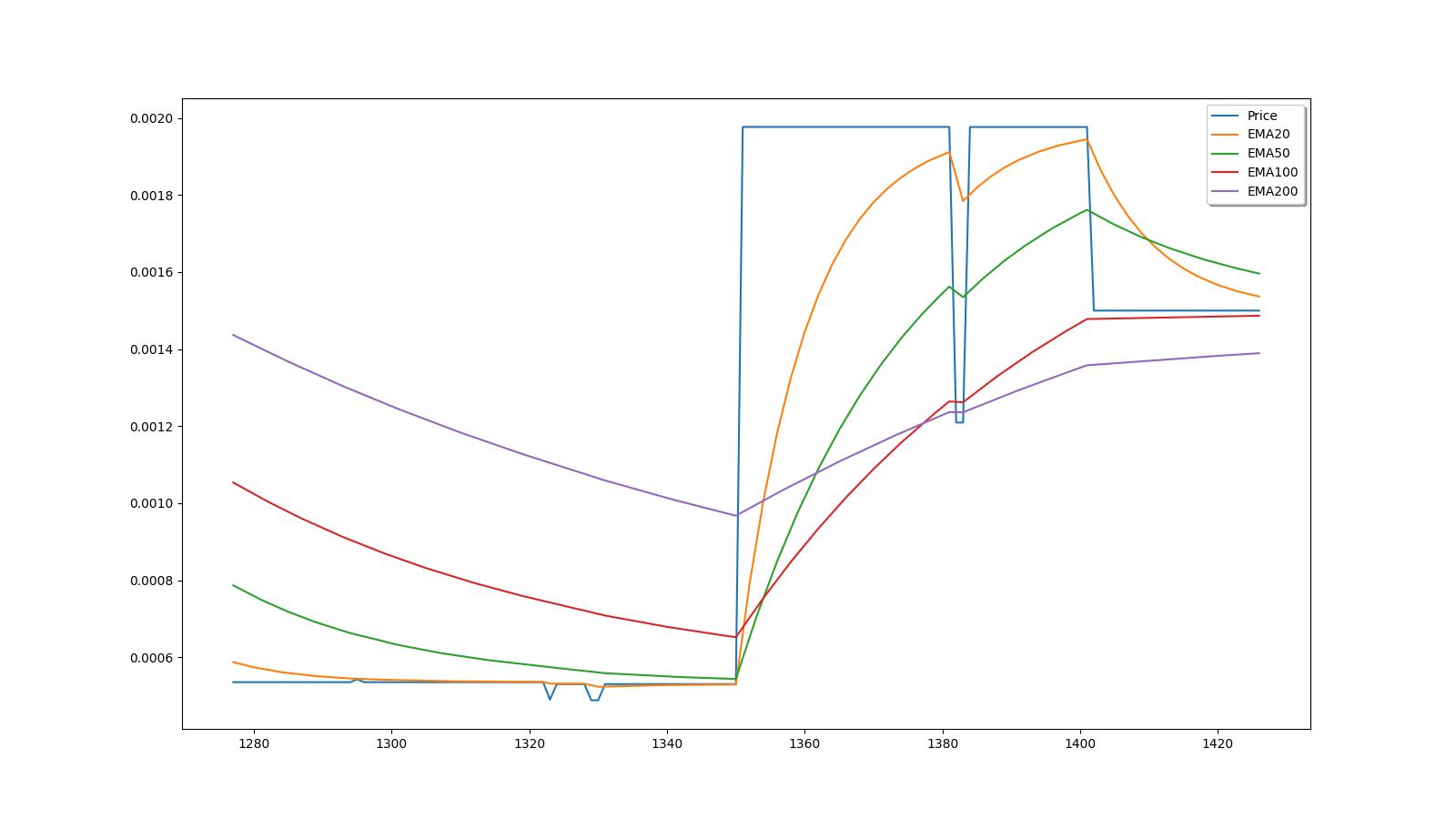 GemLink Exponential Moving Averages