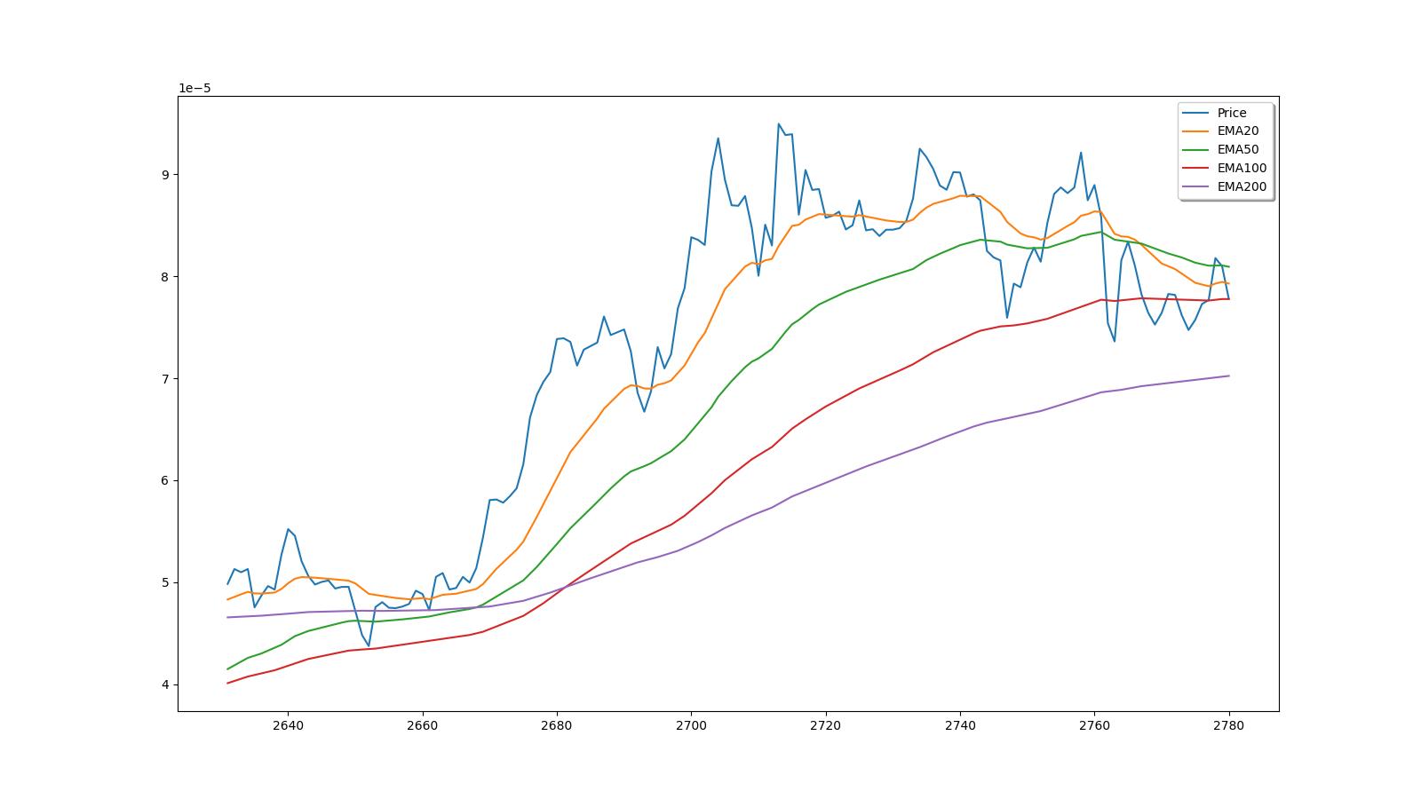 Gems  Exponential Moving Averages