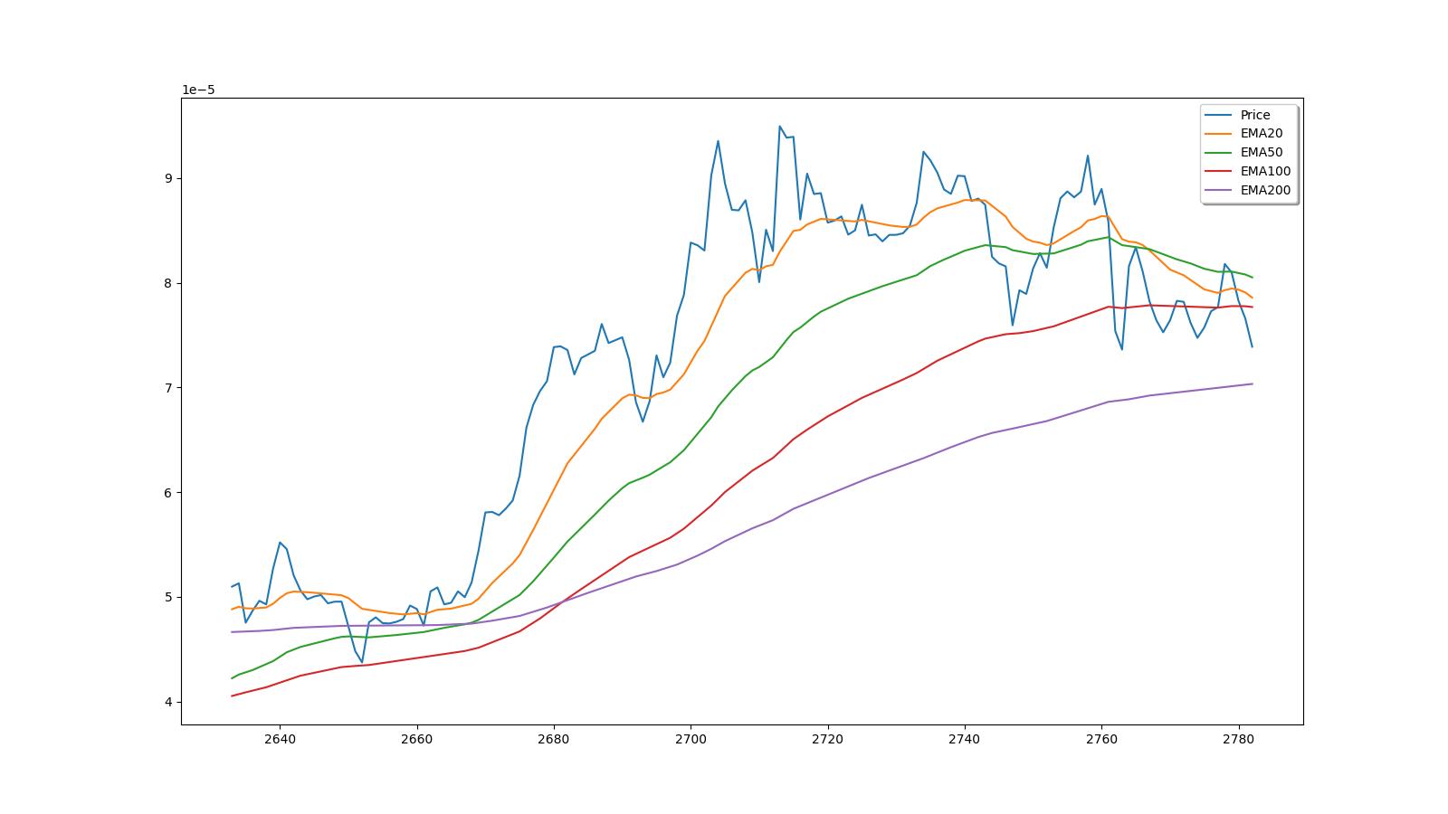 Gems  Exponential Moving Averages