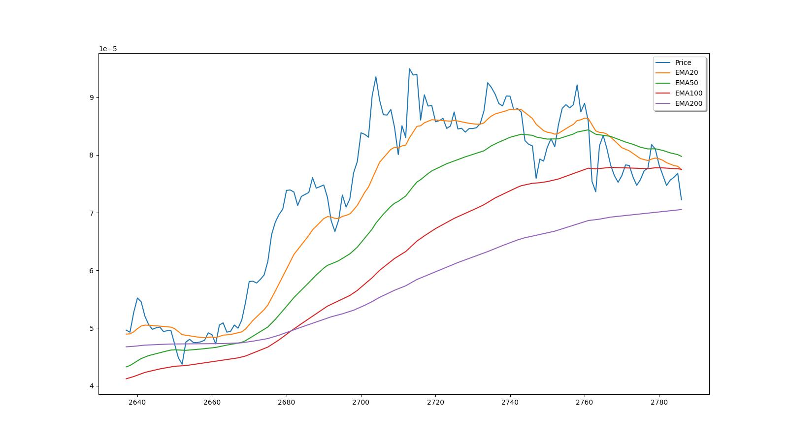 Gems  Exponential Moving Averages