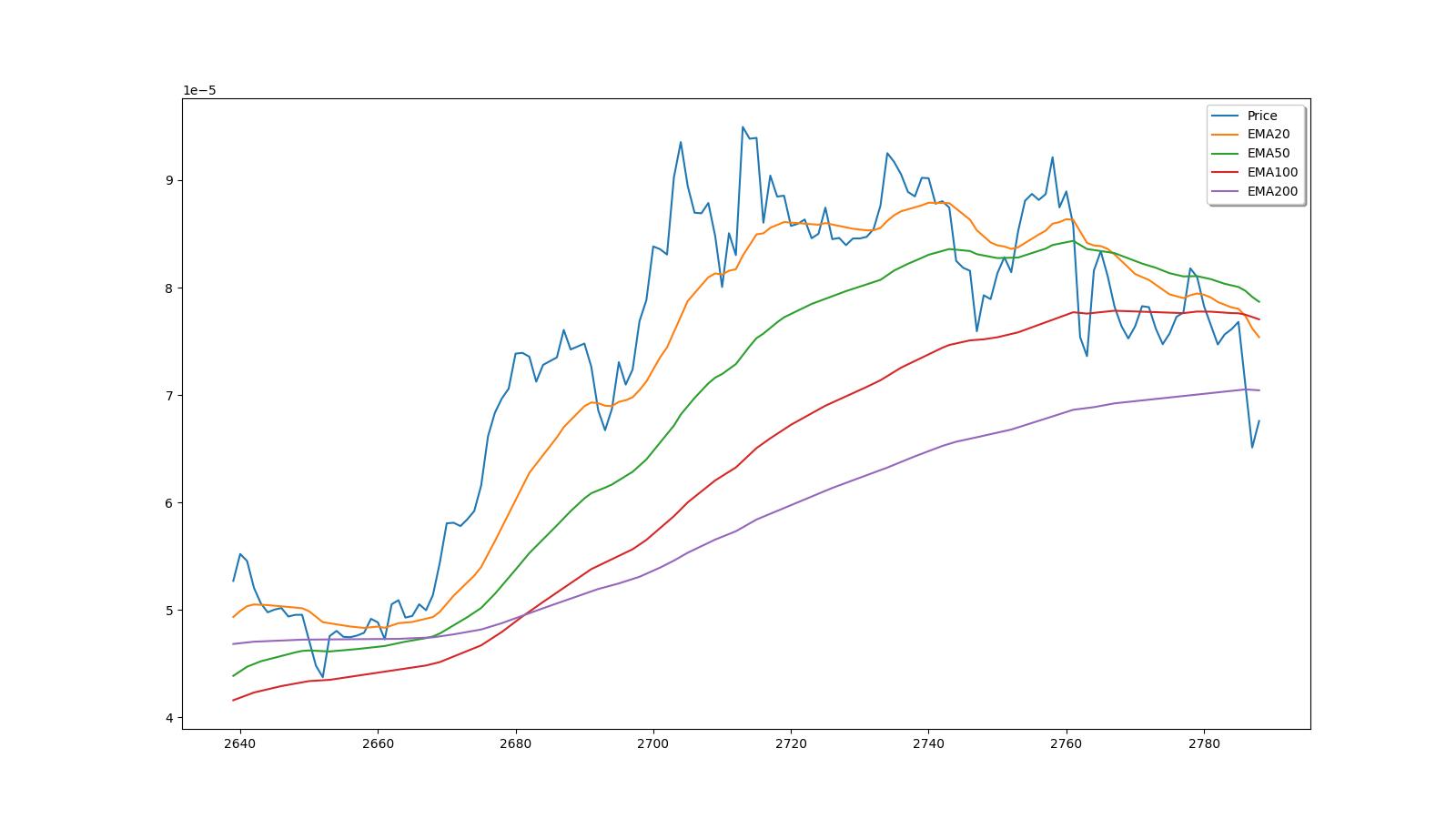 Gems  Exponential Moving Averages