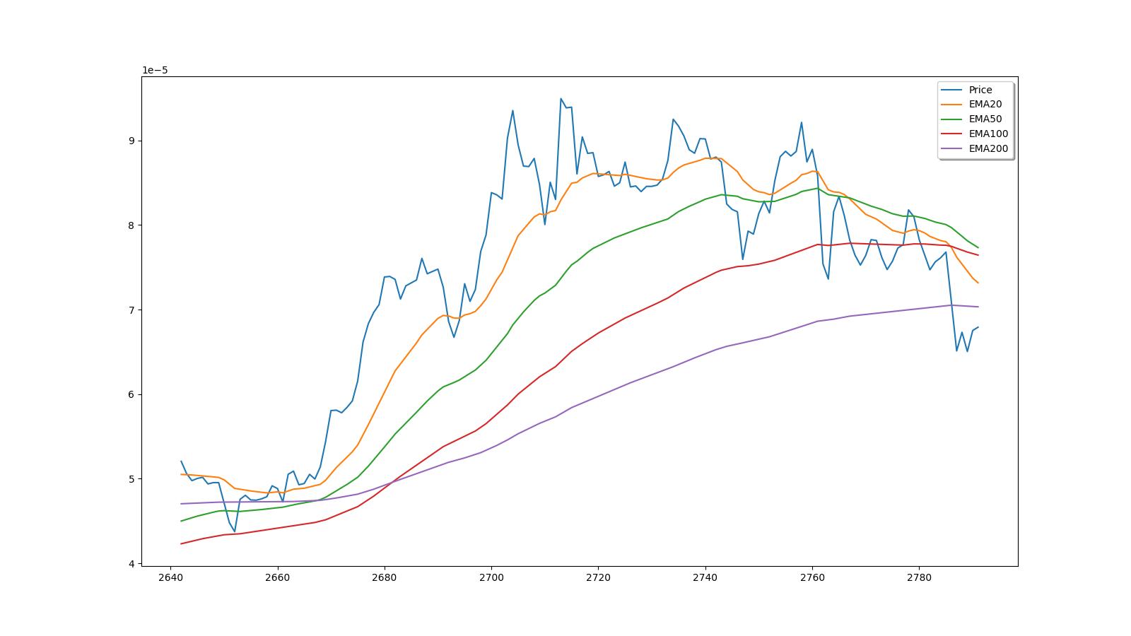 Gems  Exponential Moving Averages