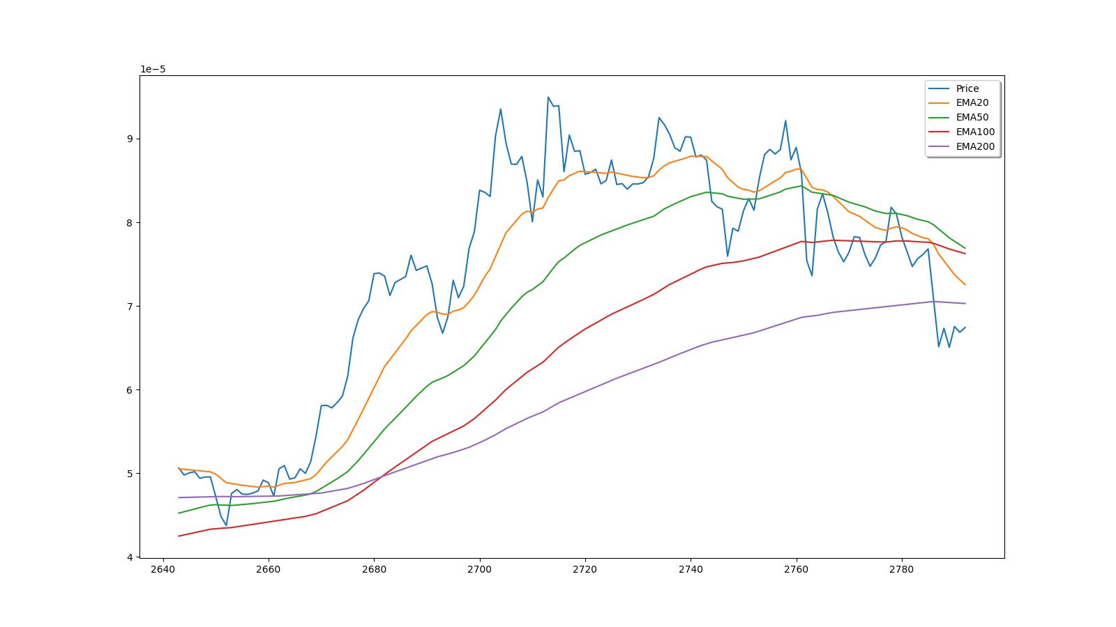 Gems  Exponential Moving Averages