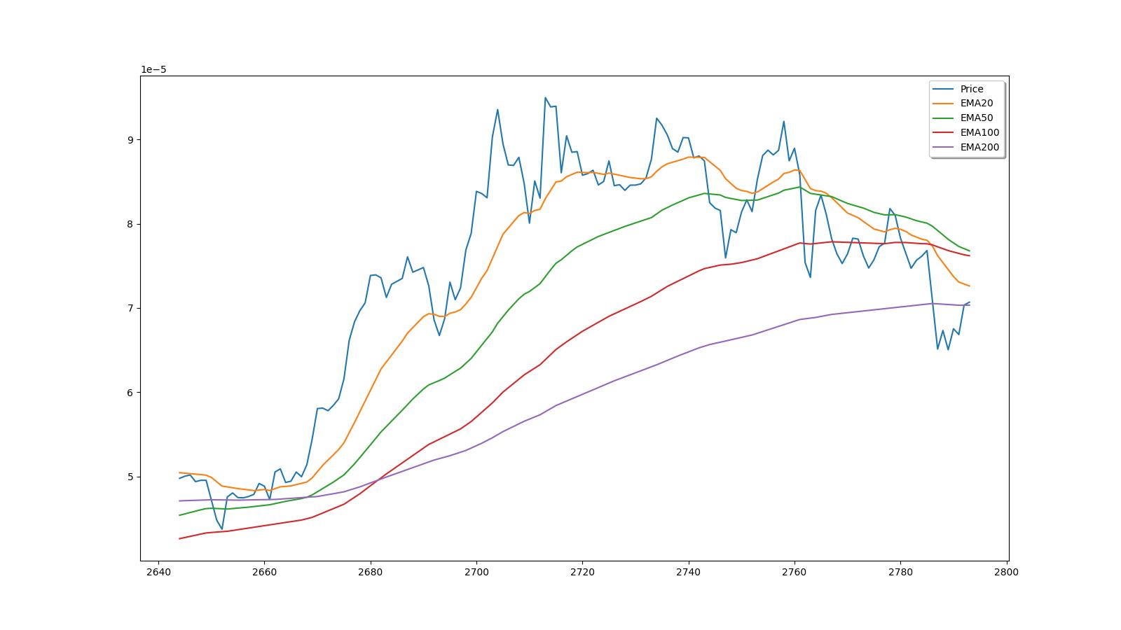 Gems  Exponential Moving Averages