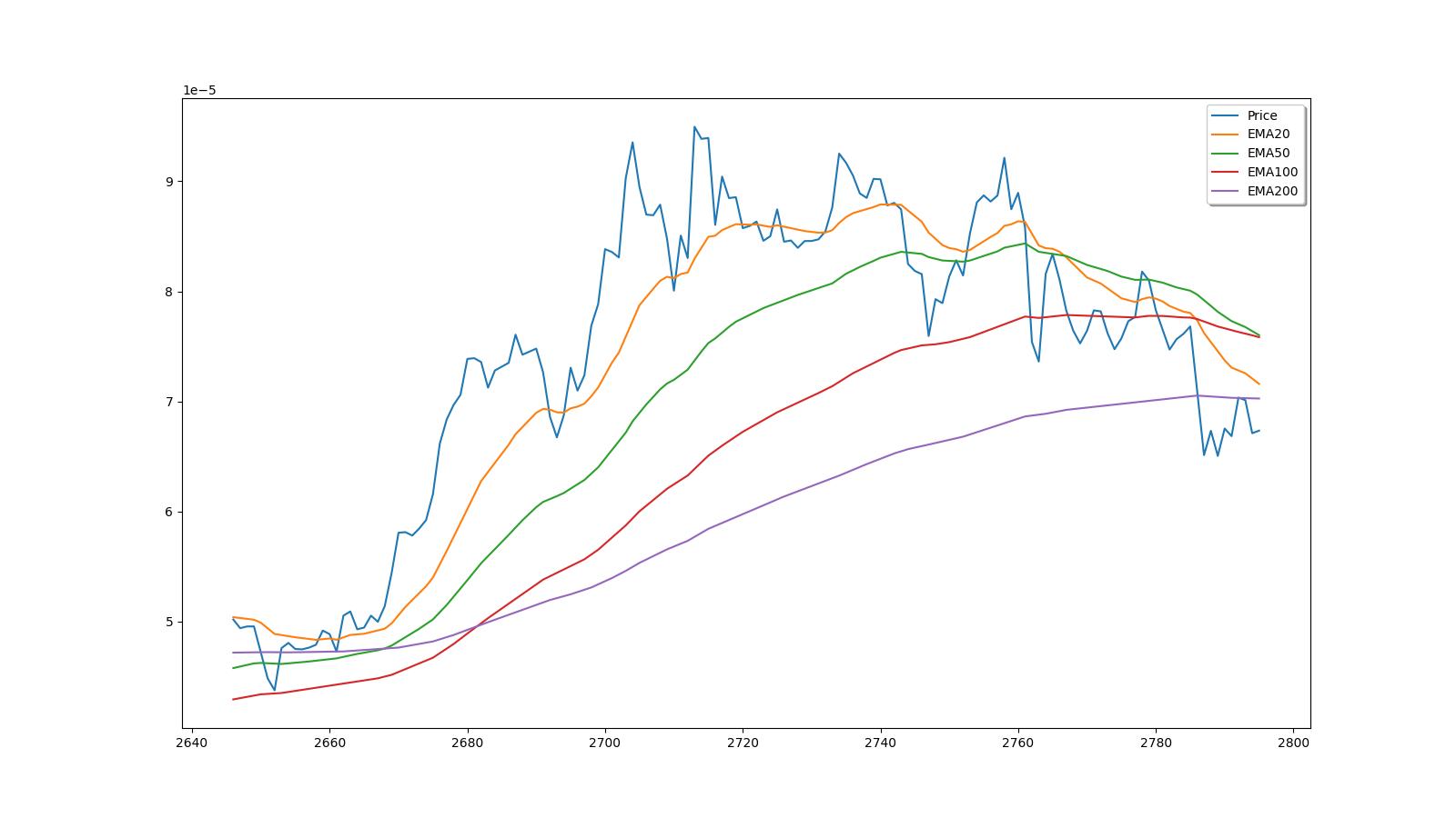 Gems  Exponential Moving Averages