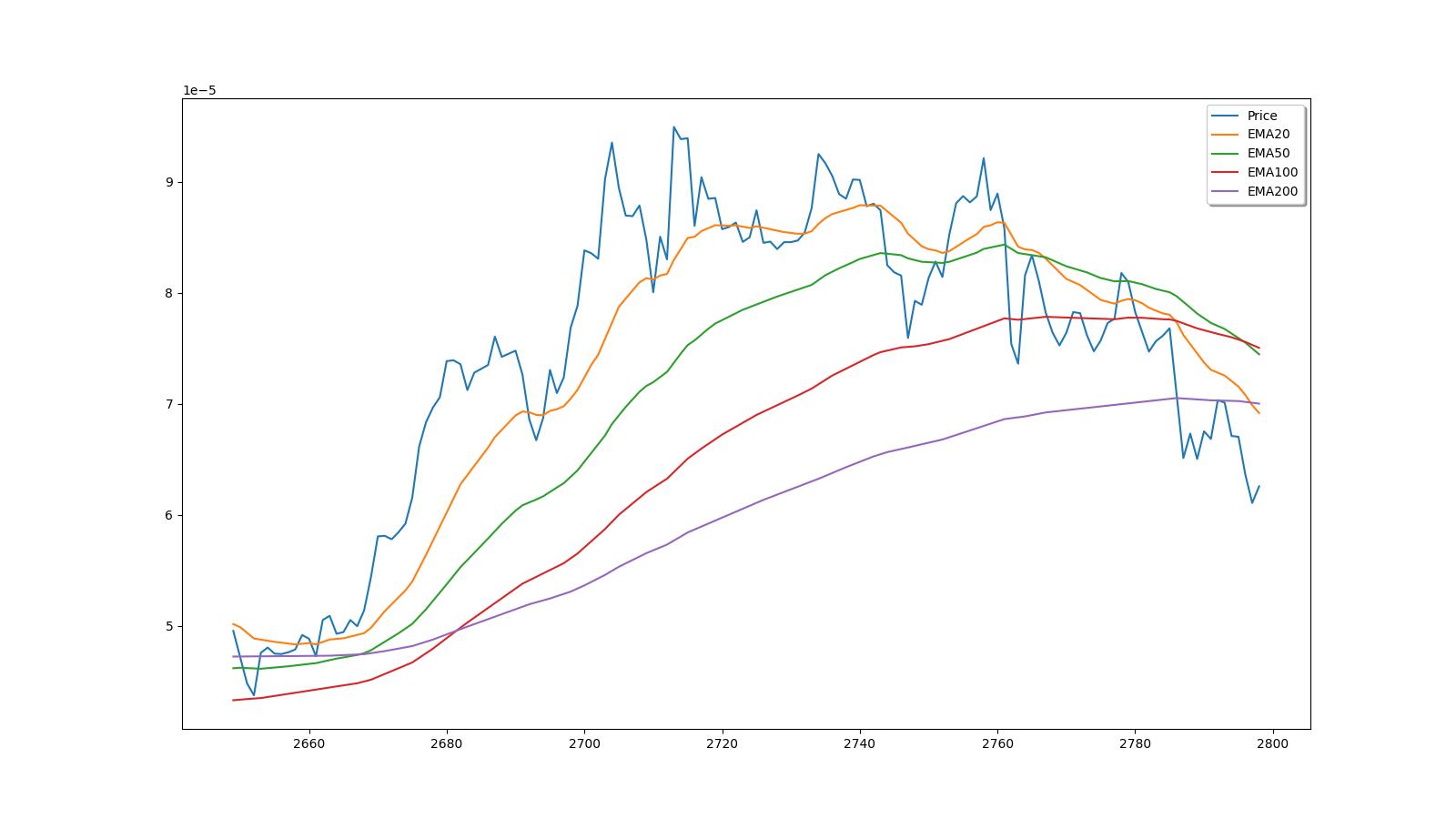Gems  Exponential Moving Averages