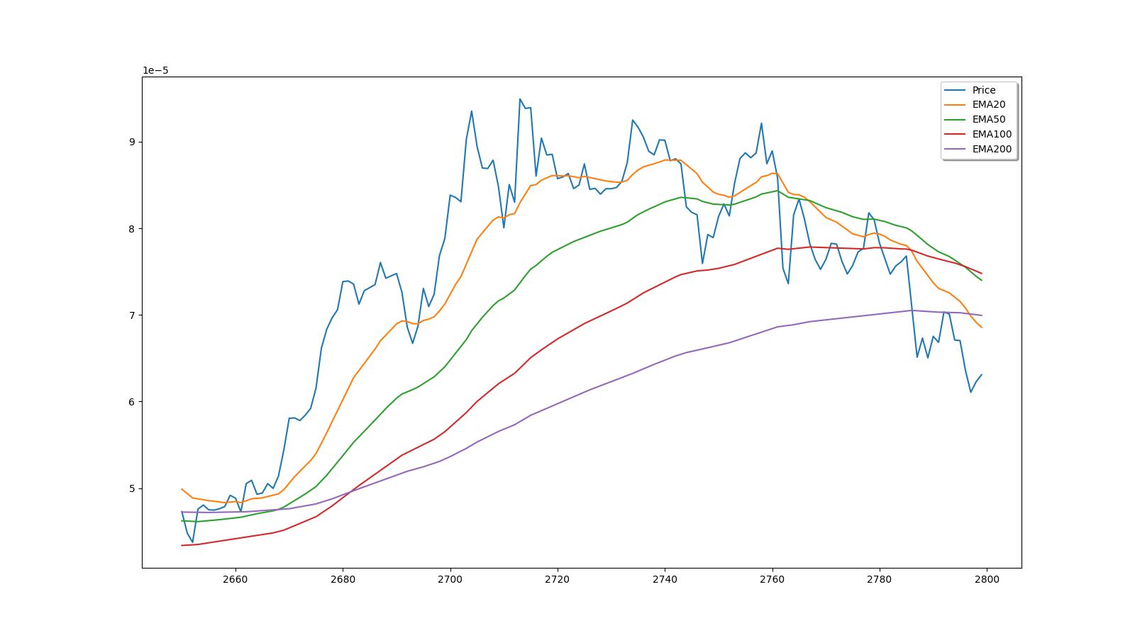 Gems  Exponential Moving Averages