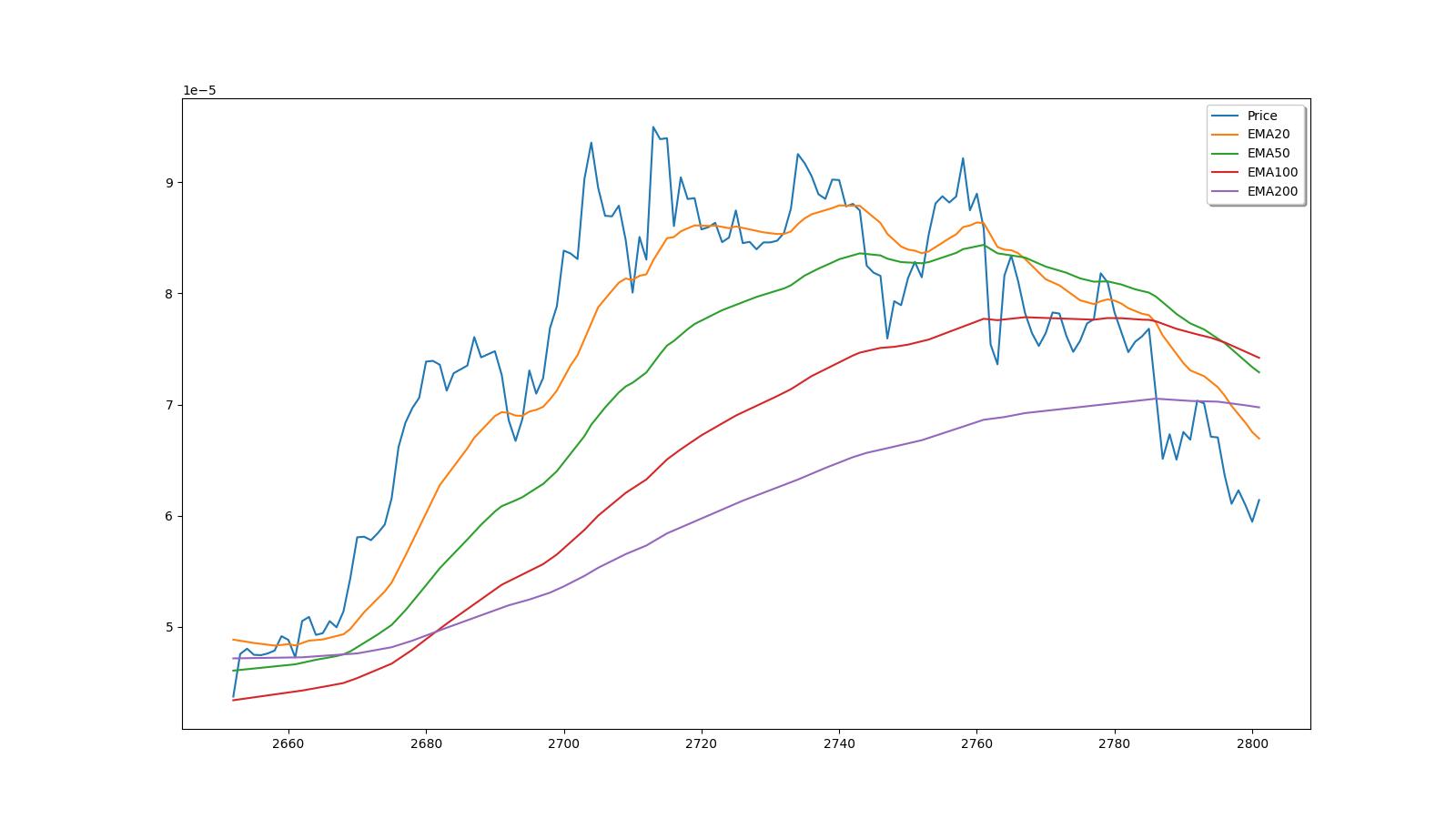 Gems  Exponential Moving Averages
