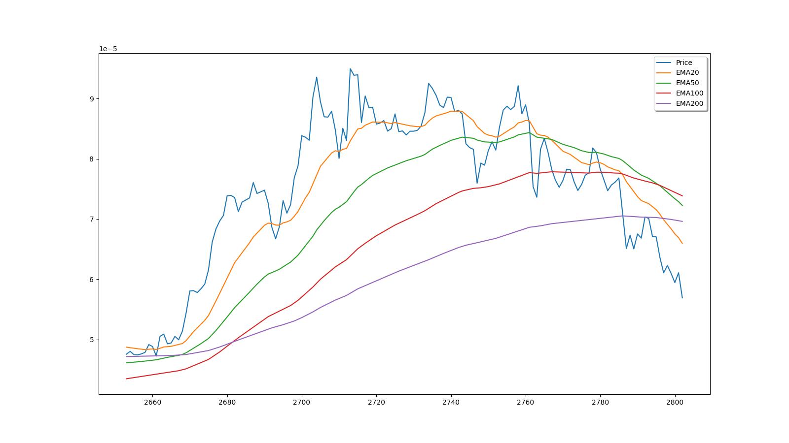 Gems  Exponential Moving Averages