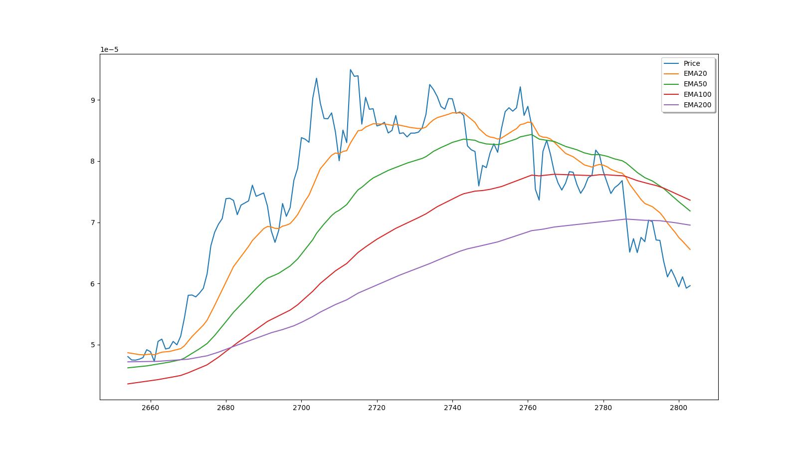 Gems  Exponential Moving Averages