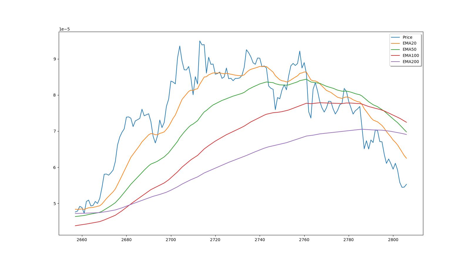 Gems  Exponential Moving Averages
