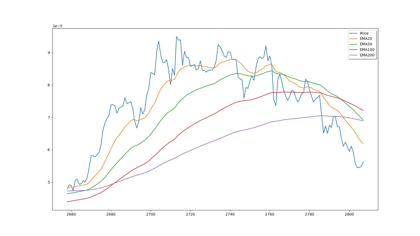 Gems  Exponential Moving Averages