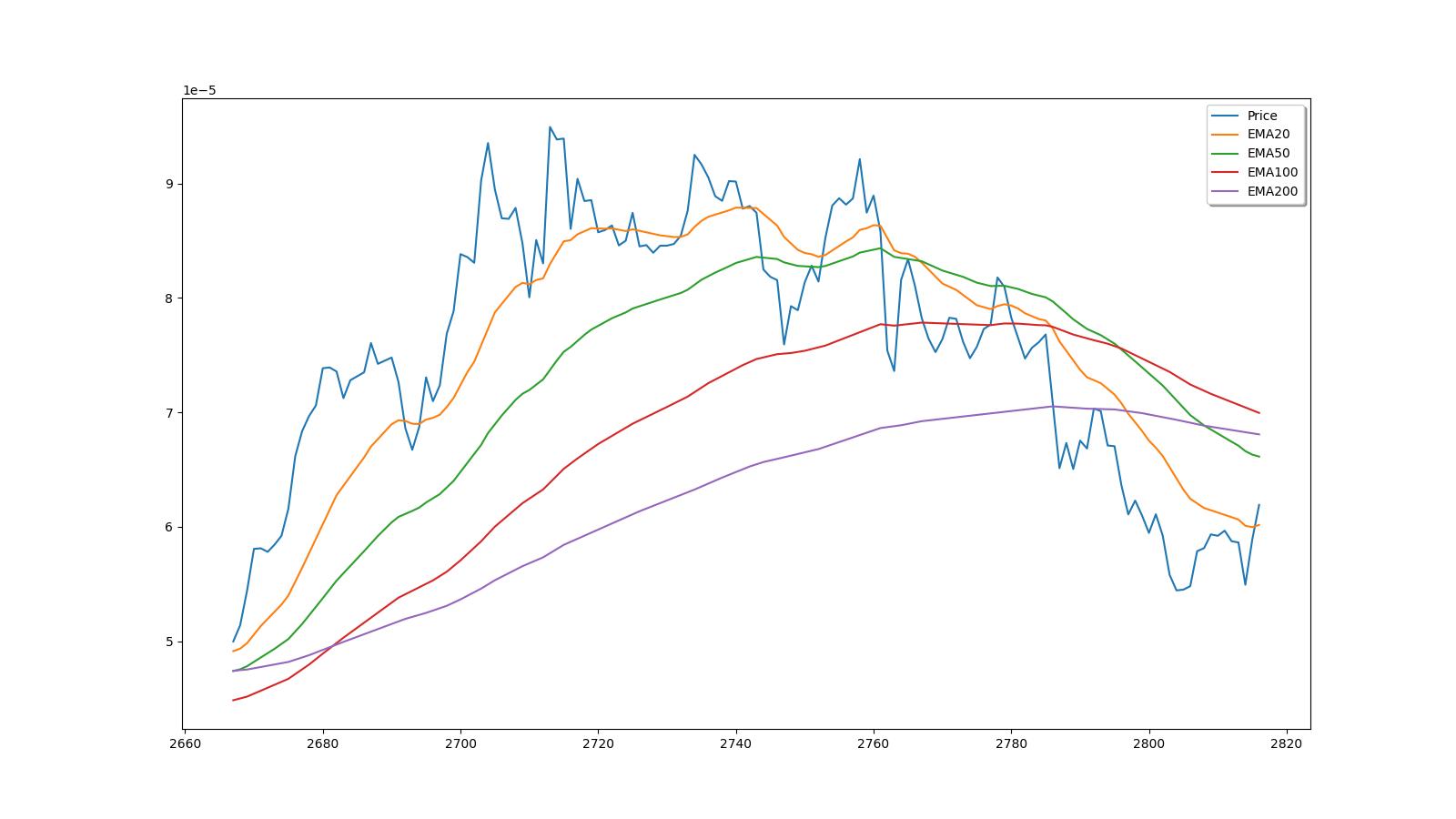 Gems  Exponential Moving Averages