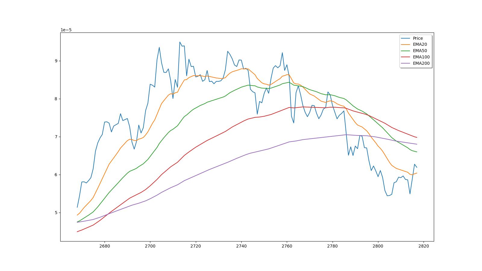 Gems  Exponential Moving Averages