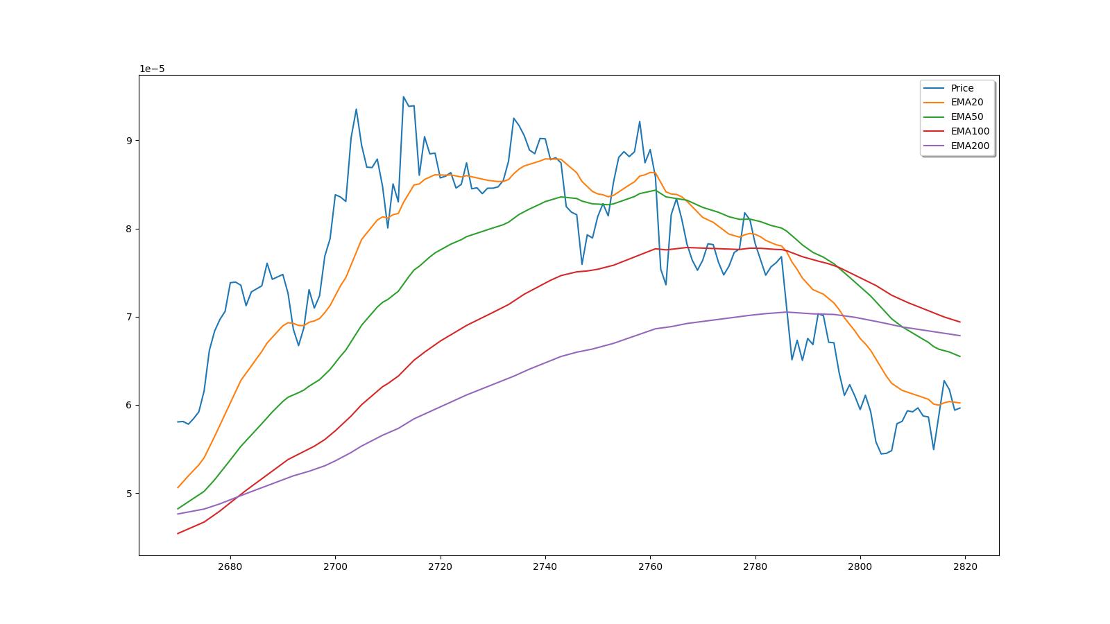 Gems  Exponential Moving Averages