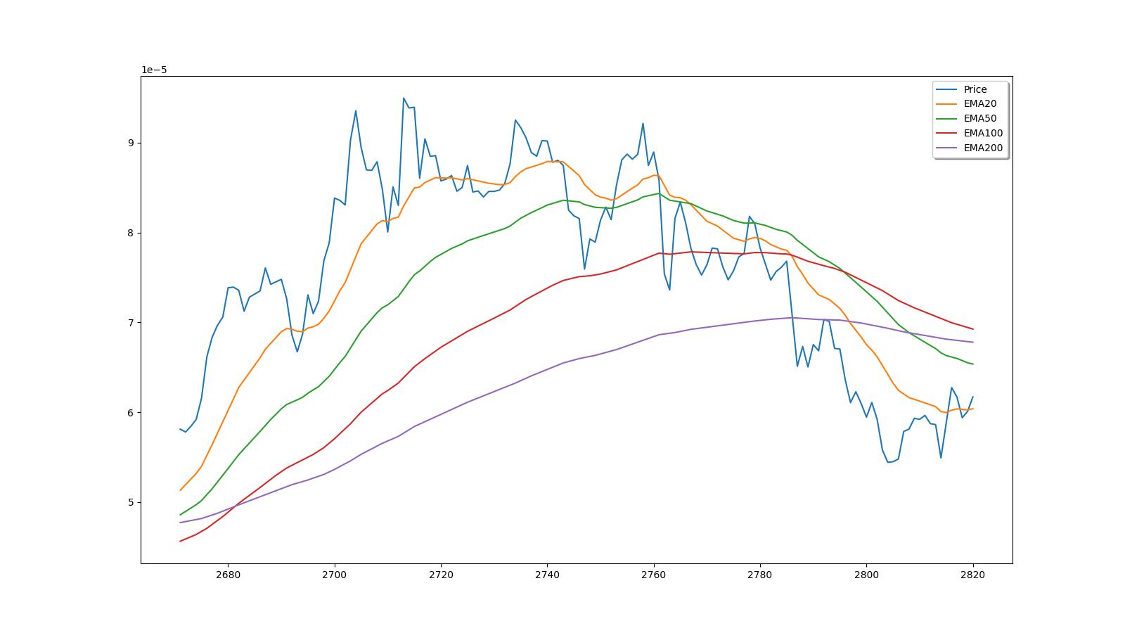Gems  Exponential Moving Averages