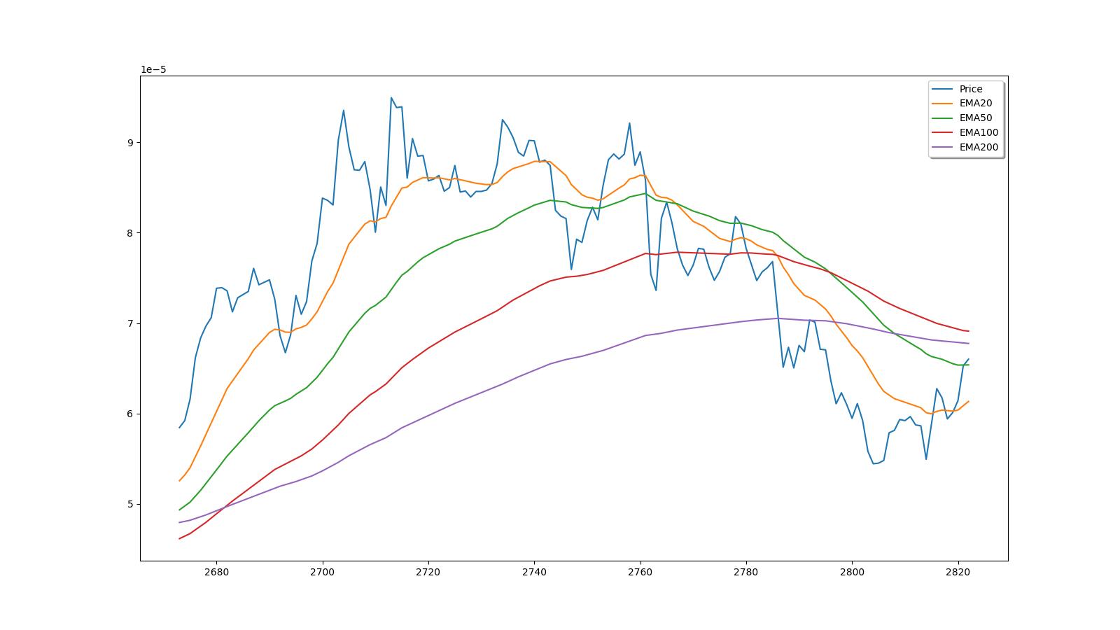 Gems  Exponential Moving Averages