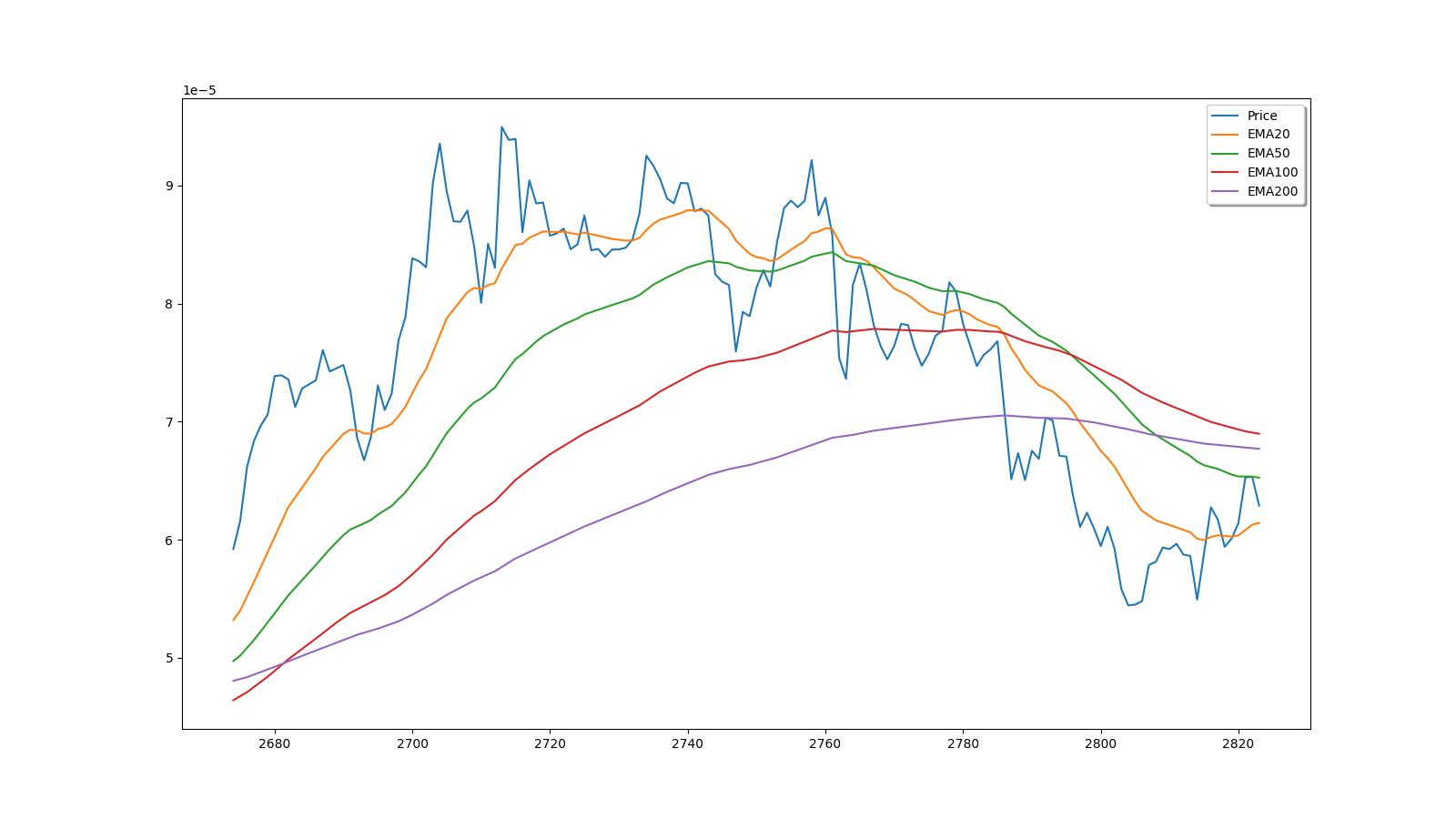 Gems  Exponential Moving Averages