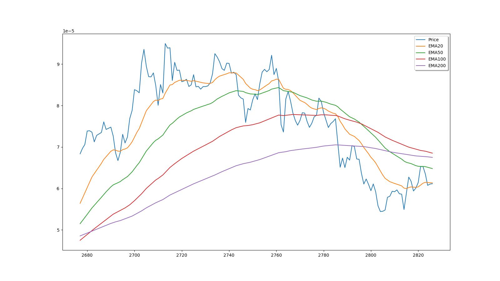 Gems  Exponential Moving Averages