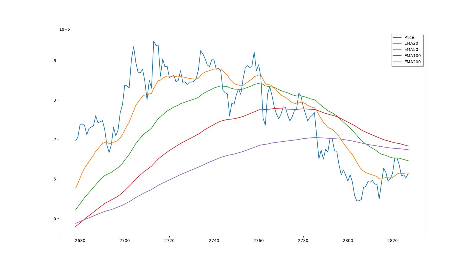 Gems  Exponential Moving Averages