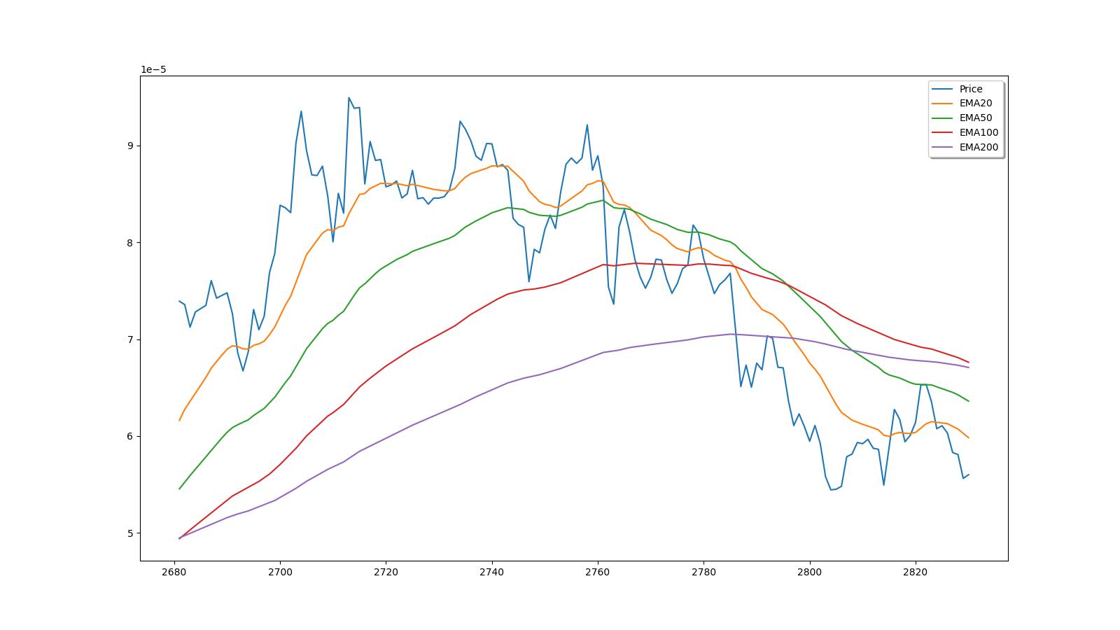 Gems  Exponential Moving Averages