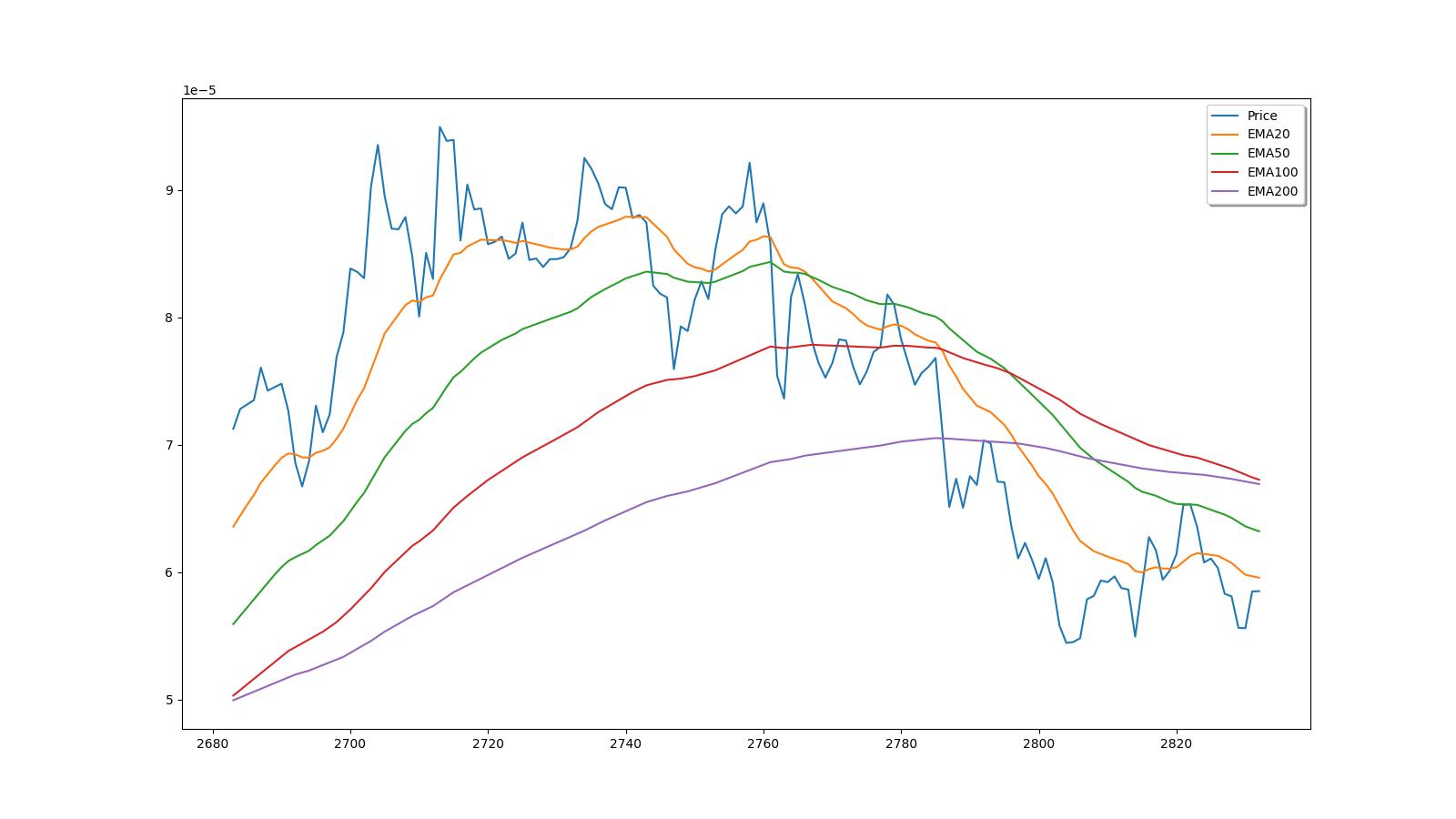 Gems  Exponential Moving Averages