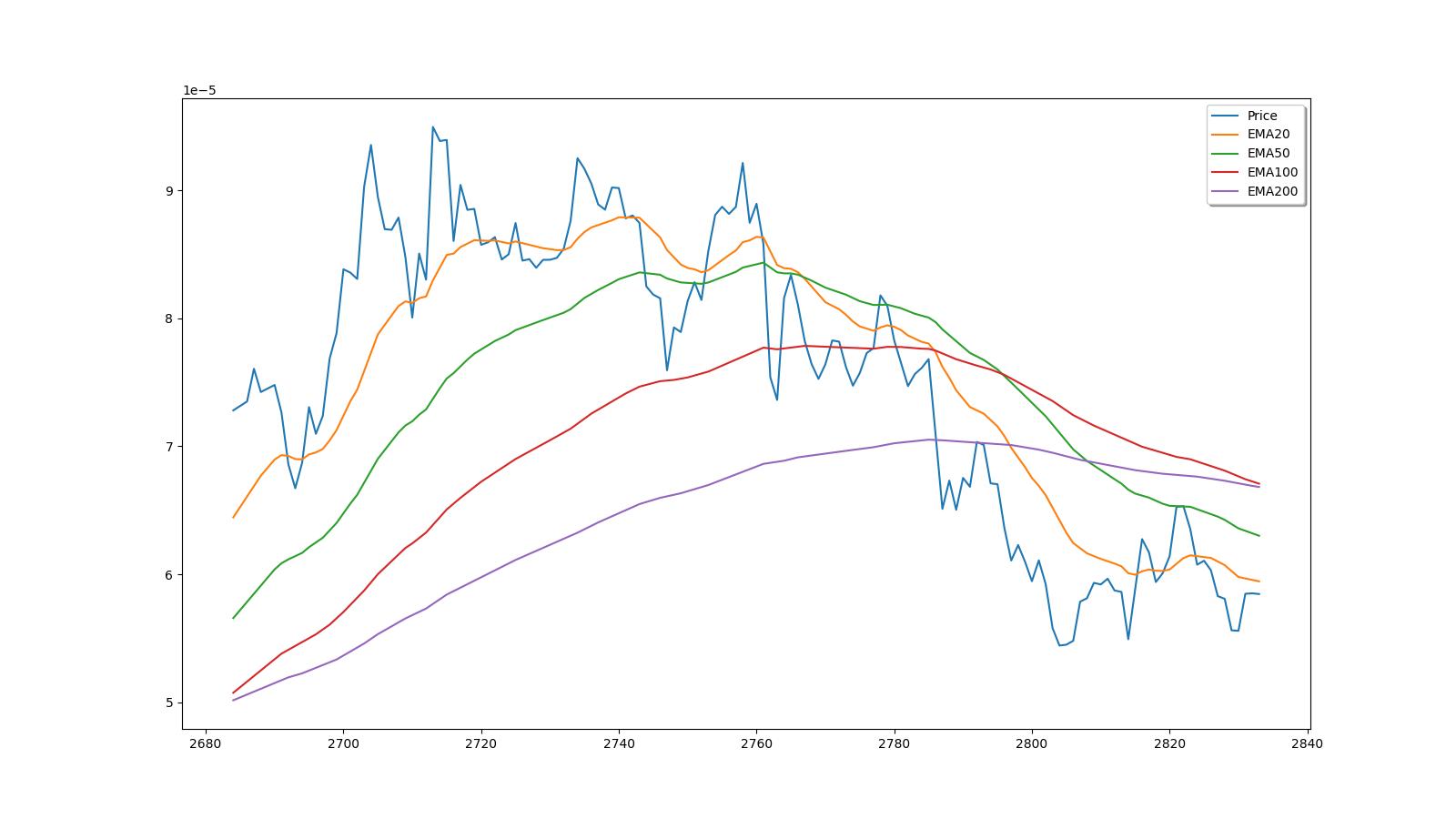 Gems  Exponential Moving Averages